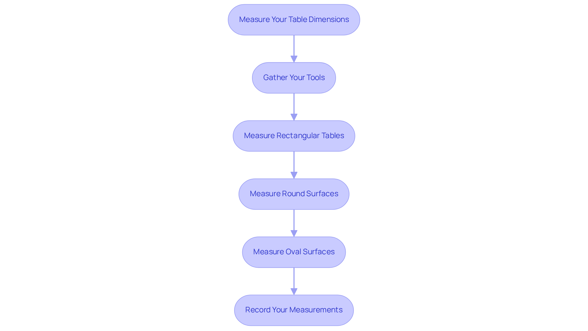 Follow the arrows to see each step in measuring your table. Start with gathering your tools, then proceed through measuring different shapes, and finally record your measurements for future reference.