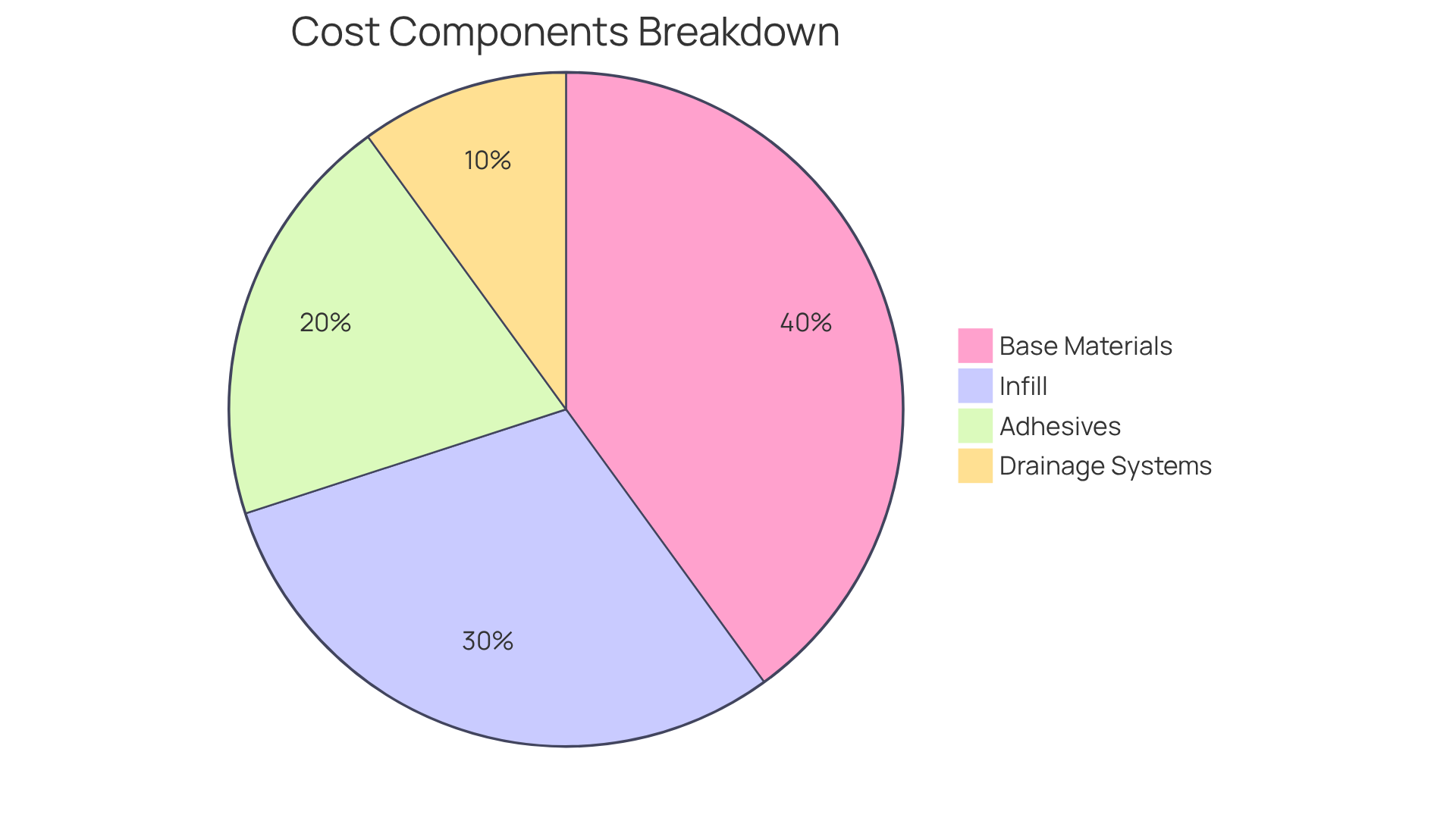 Each slice of the pie shows how much of the total additional cost is allocated to each material. The bigger the slice, the more significant the expense for that component.
