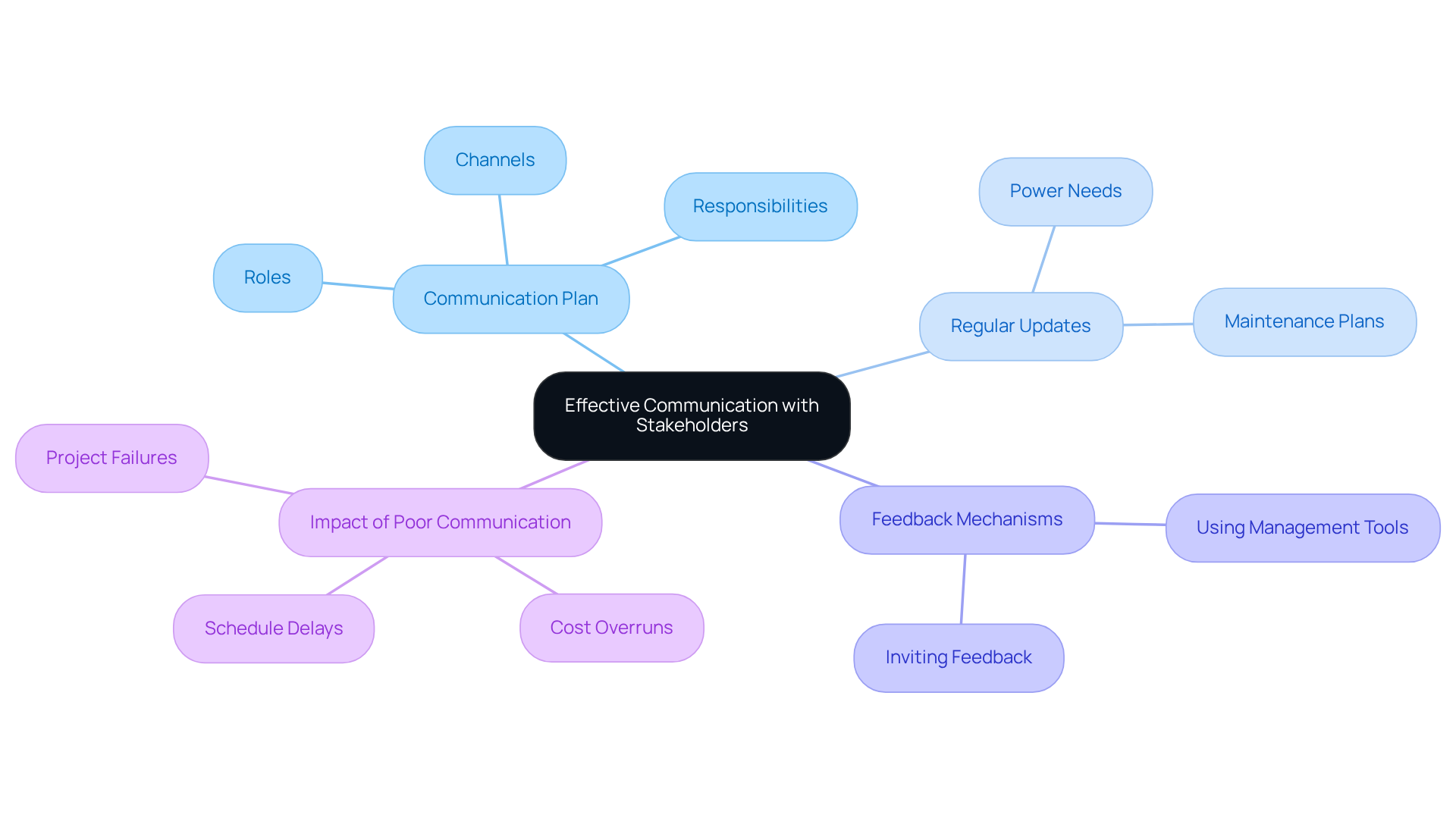 This mindmap illustrates how effective communication is structured. Start at the center with the main theme, then explore each branch to see how different aspects contribute to successful stakeholder engagement. Each color represents a different area of focus, making it easy to understand the relationships and importance of each component.