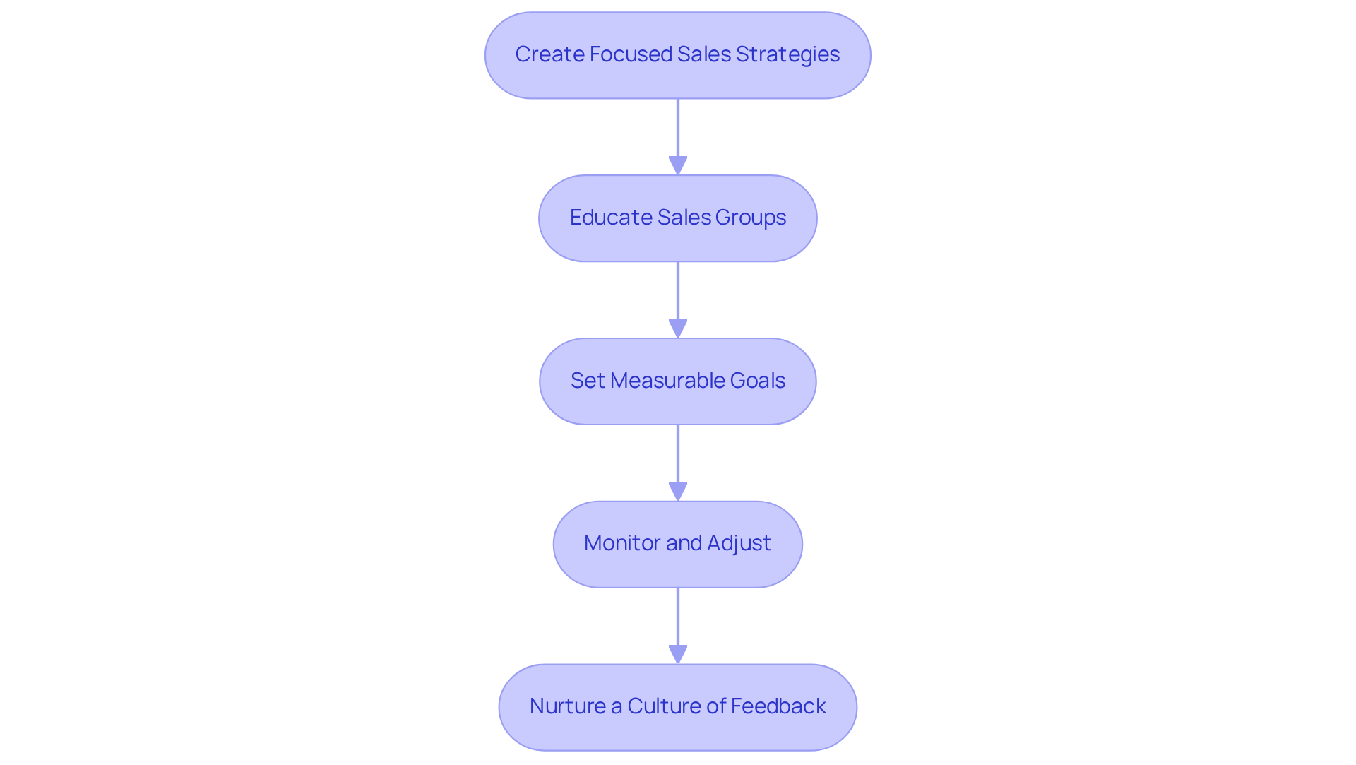 Each box represents a step in the process of turning insights into actionable sales strategies. Follow the arrows to see how each step leads to the next, ensuring a comprehensive approach to sales improvement.