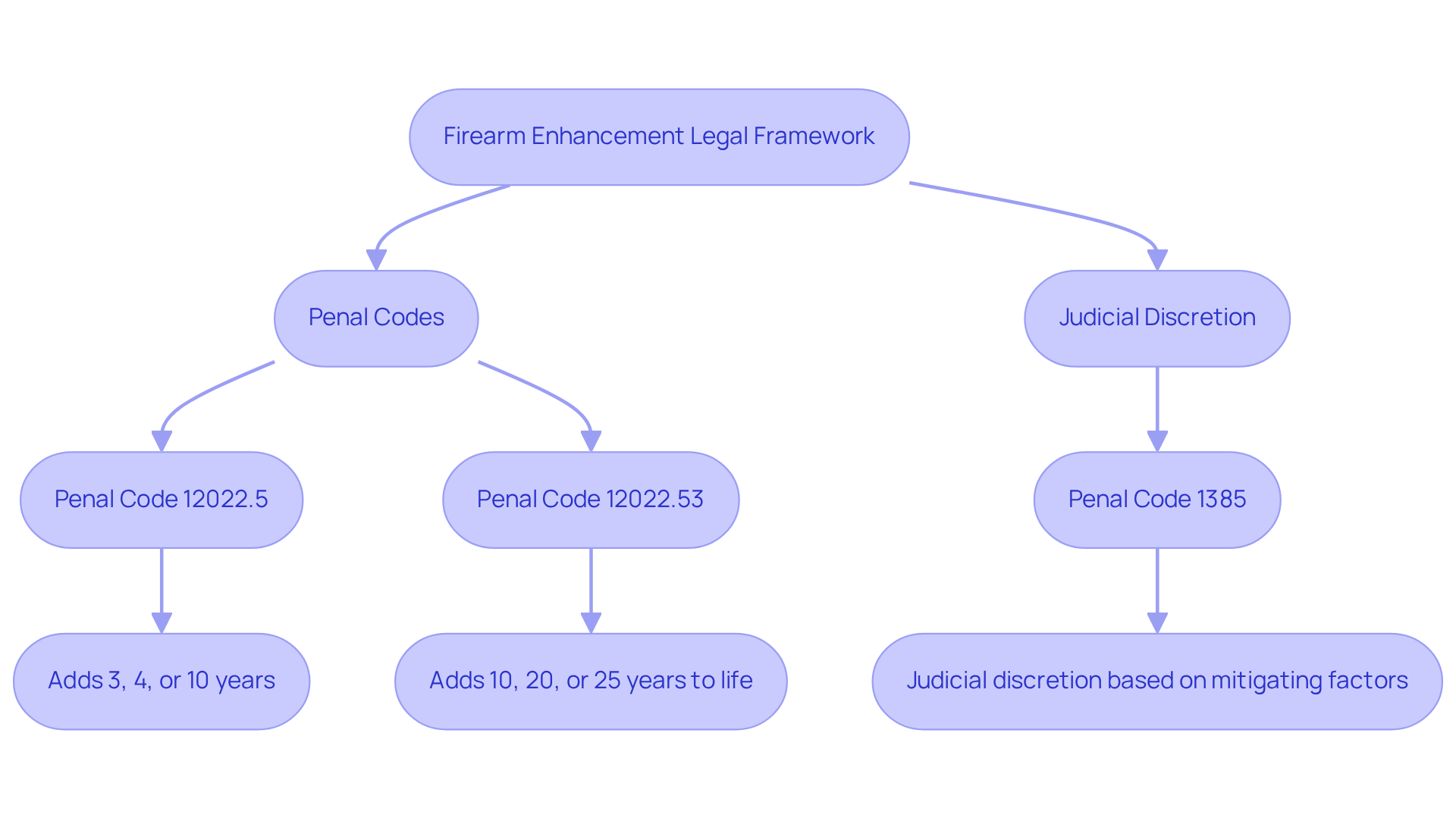This flowchart illustrates how firearm enhancements can affect sentencing in legal cases. Follow the arrows to see how different penal codes add years to sentences and how judges can exercise discretion based on specific factors.