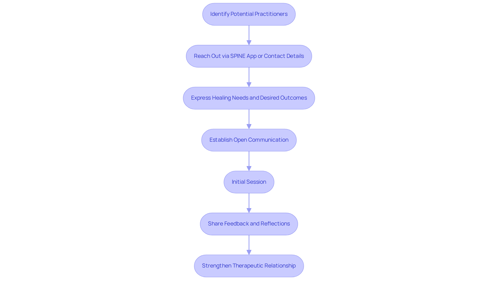Each box represents a step in the process of connecting with a healer. Follow the arrows to see how each step leads to the next, helping you build a strong and effective relationship.