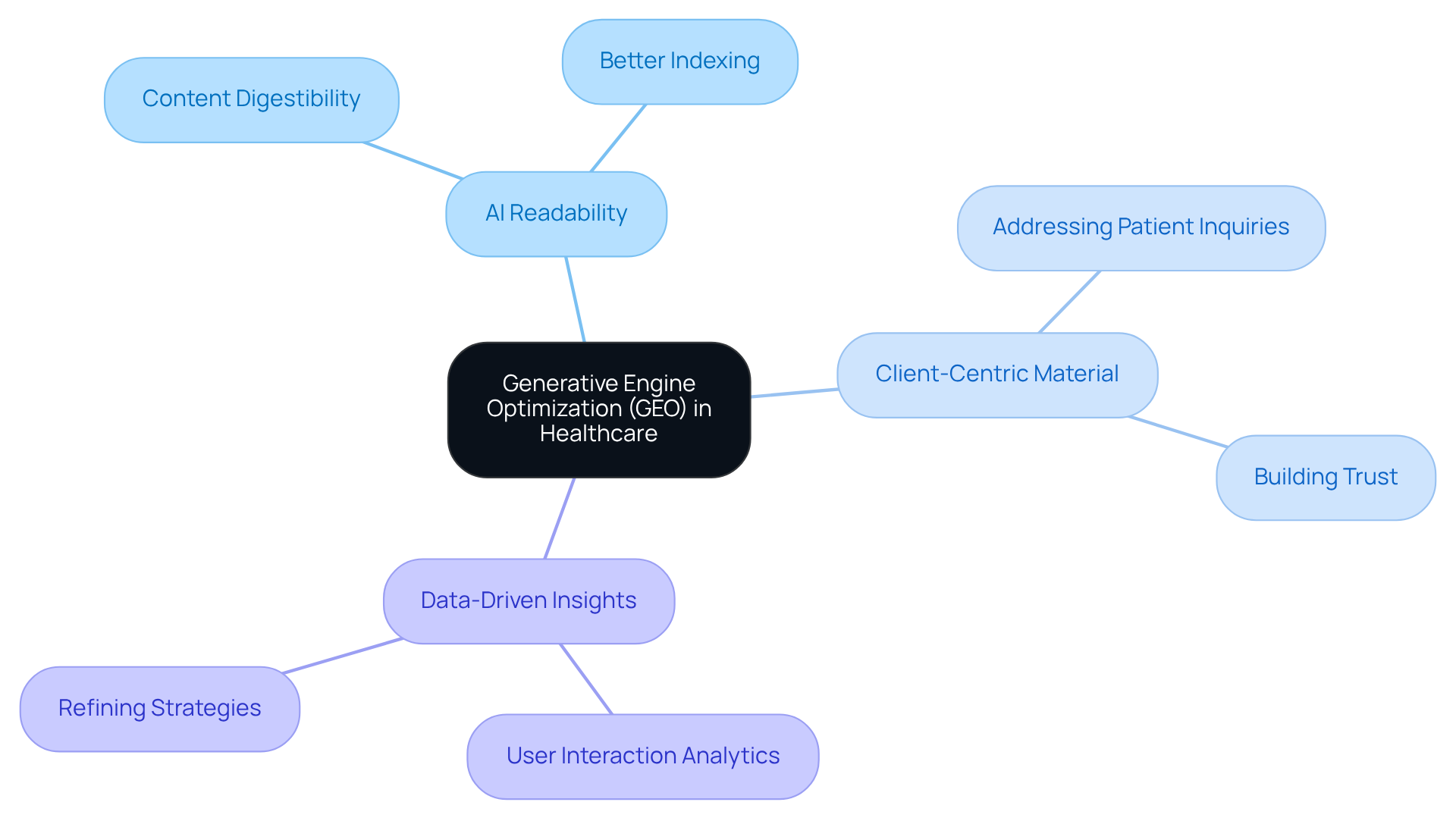 The center represents the main concept of GEO, while the branches show key components that help healthcare providers improve their online visibility. Each branch highlights a specific area of focus that contributes to the overall strategy.