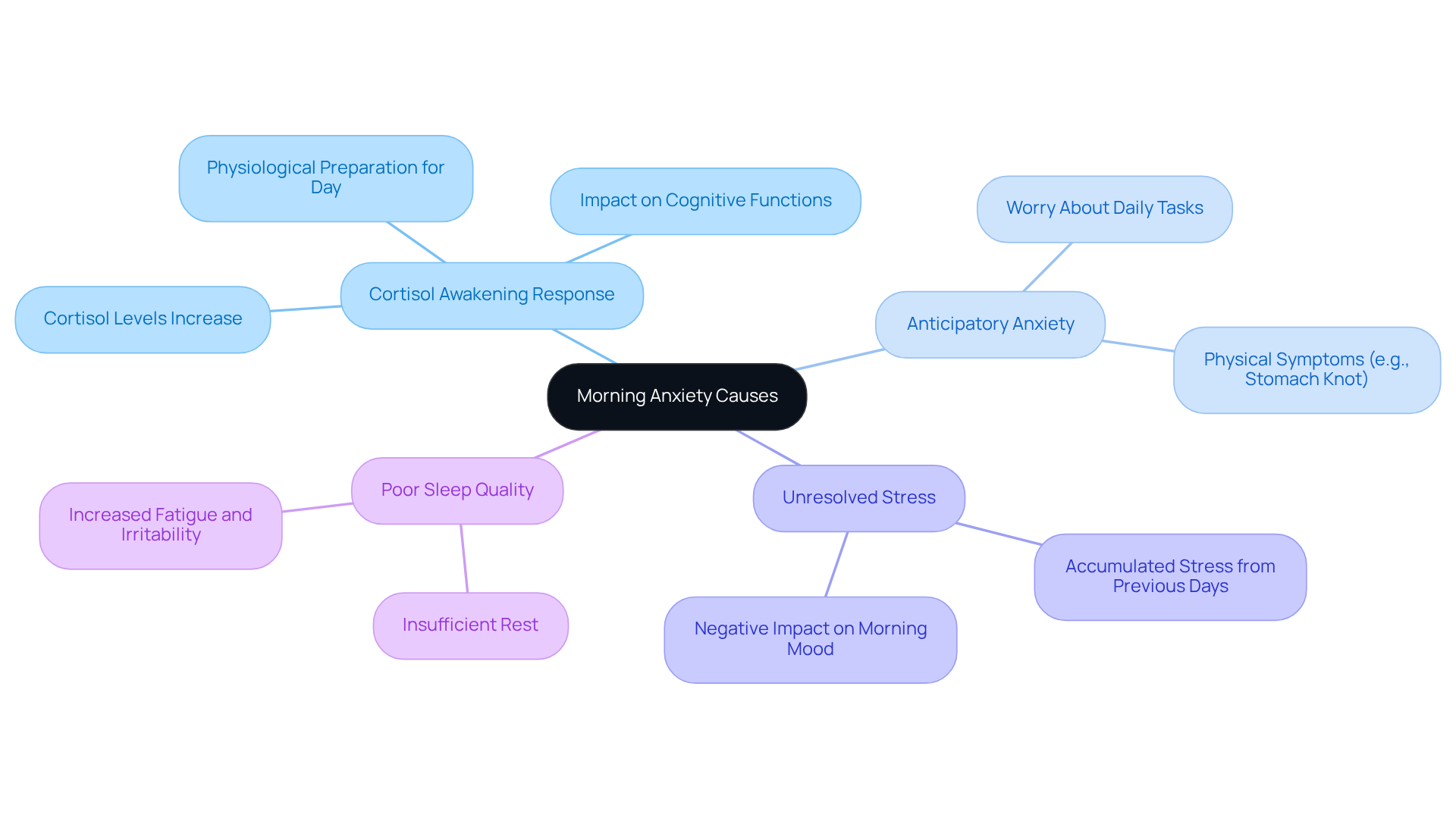 The central node represents the main issue of morning anxiety, while the branches show the different factors that contribute to it. Each color-coded branch helps you see how these factors are related and what might be affecting your mornings.