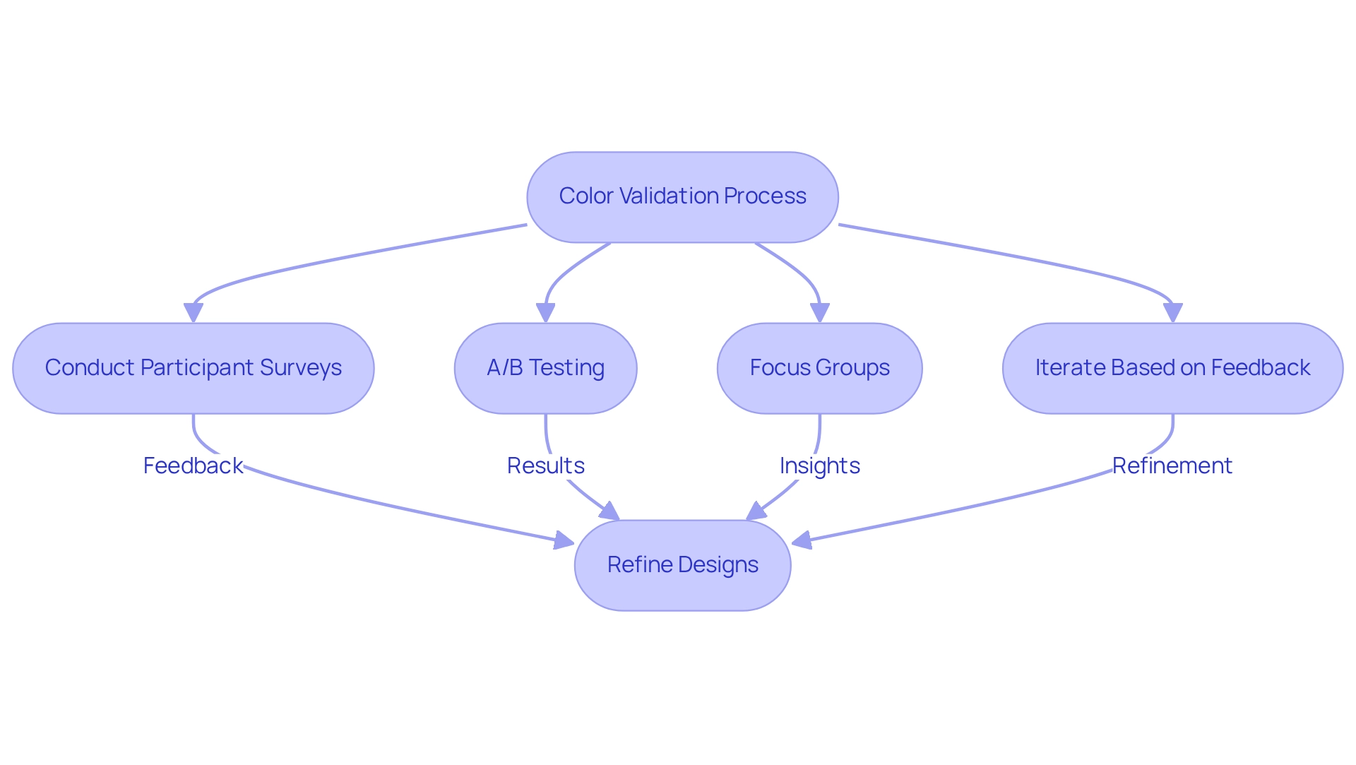 This flowchart shows the steps to validate your color choices. Start with gathering user feedback through different strategies and end with refining your designs to better meet user needs.