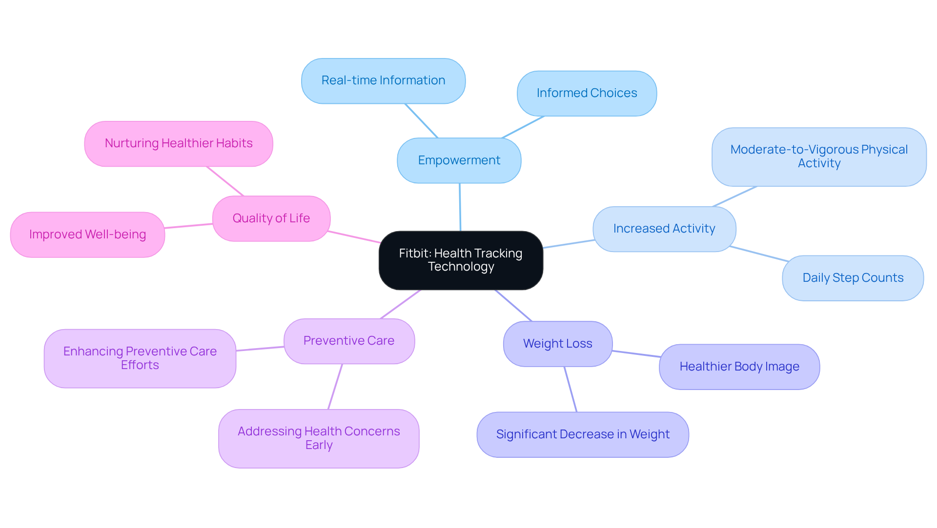 The central node represents Fitbit technology, while the branches illustrate the various benefits it offers for health tracking and preventive care. Each branch shows how Fitbit can empower users to improve their well-being.