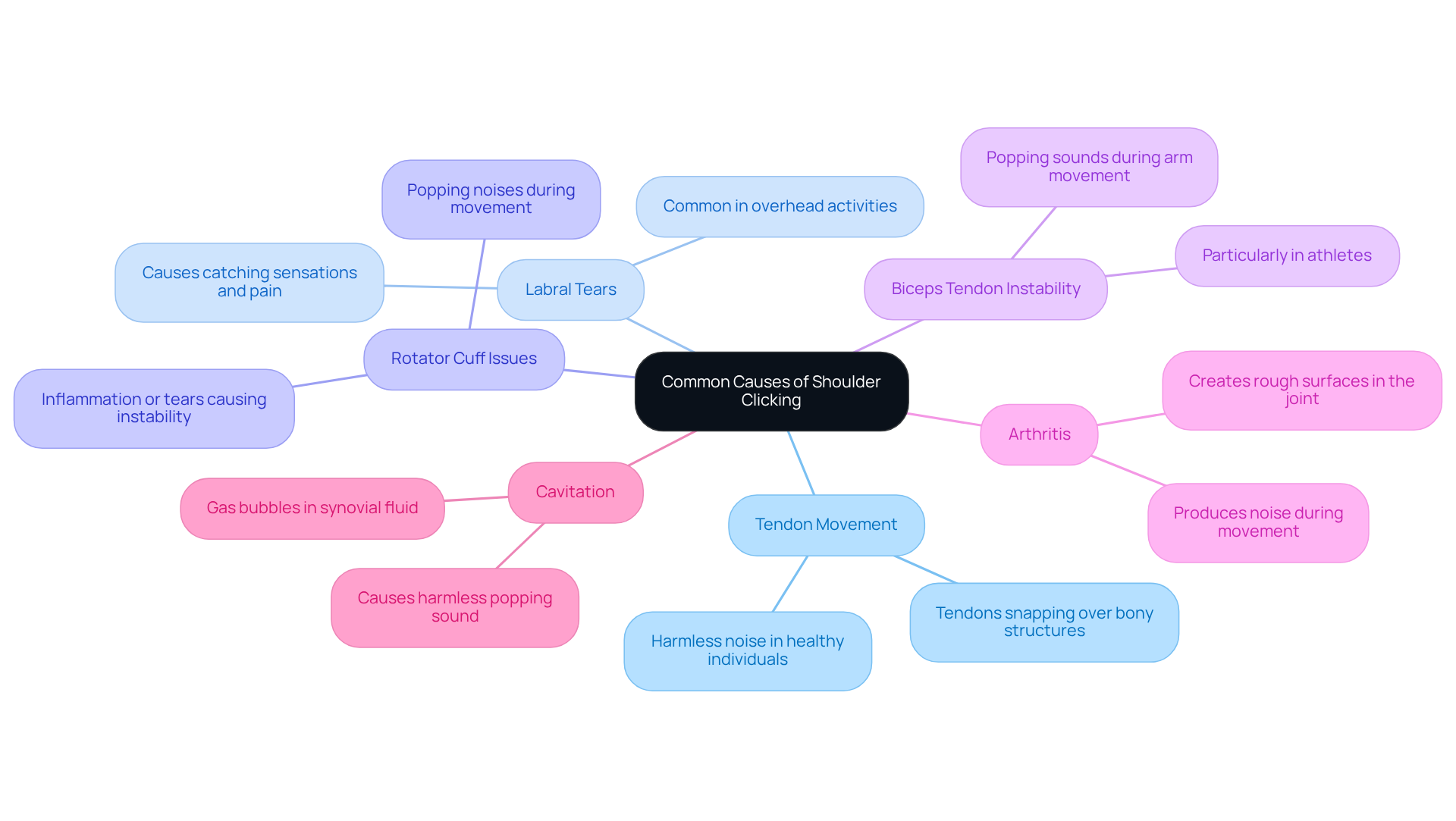 This mindmap starts with the main topic in the center and branches out to show different causes of shoulder clicking. Each branch represents a specific cause, and the sub-branches provide more details about each one. This way, you can easily see how each cause relates to the overall issue.