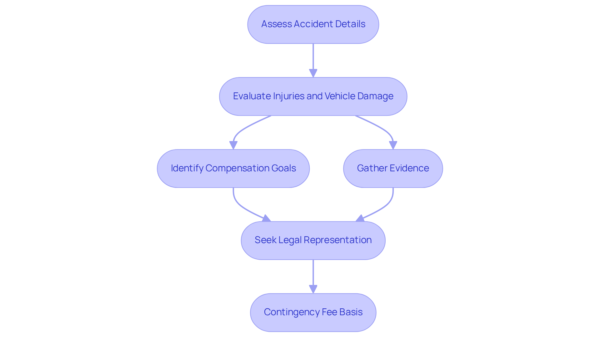 Each box represents a step in the process. Follow the arrows to see how you can effectively define your legal needs and goals after an auto accident.