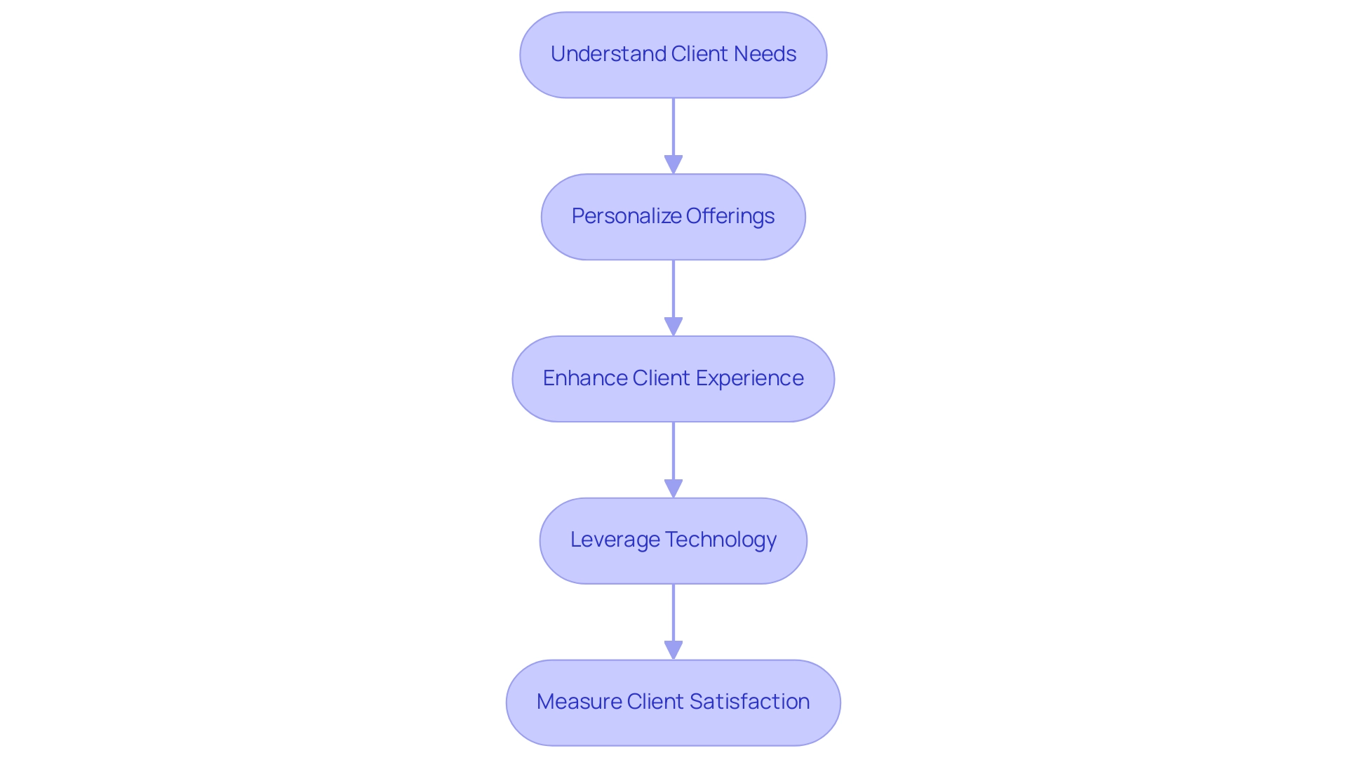 Each box represents a strategy for enhancing customer value, with arrows indicating the flow and relationship between the strategies.