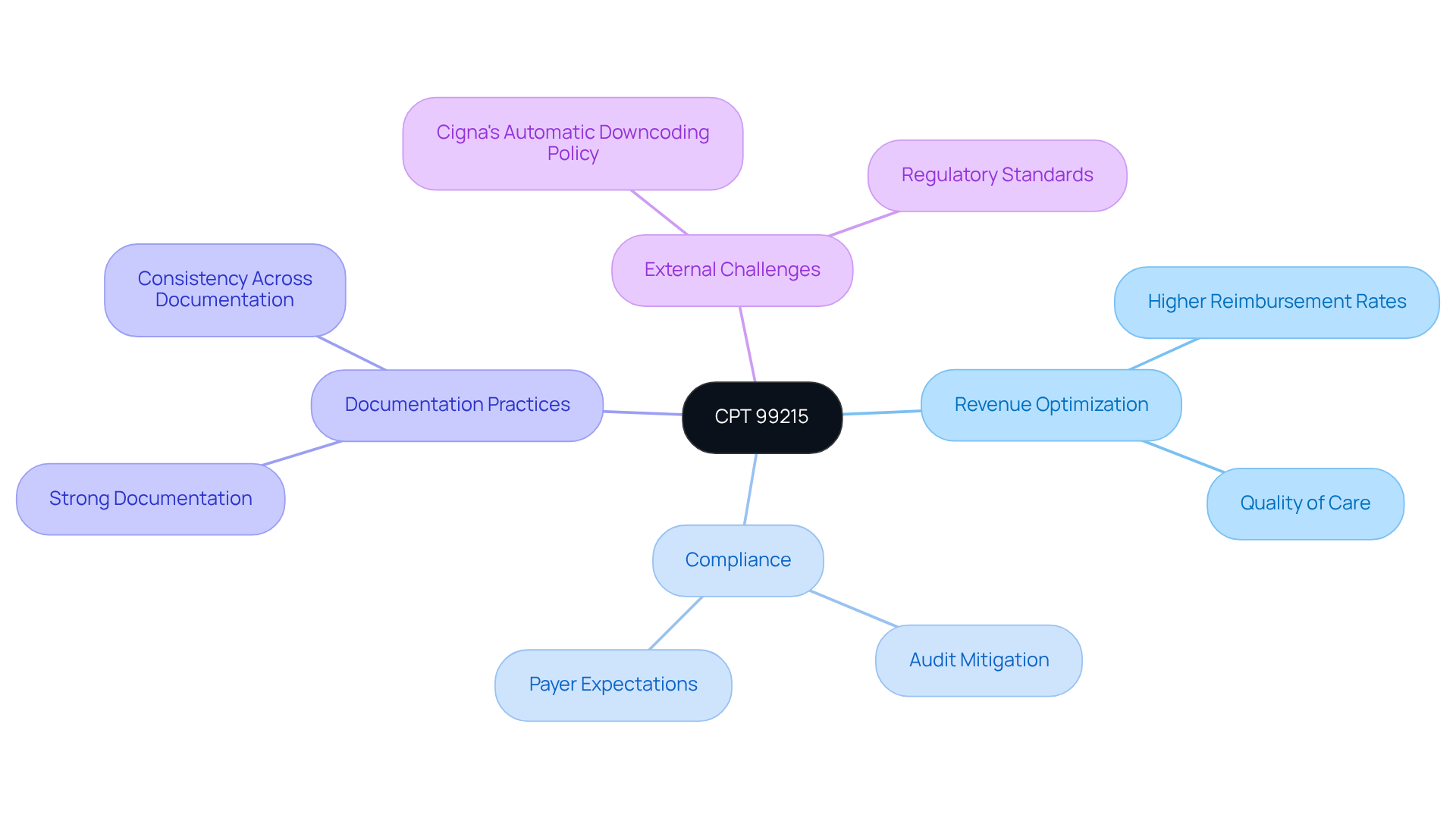 This mindmap starts with the central idea of CPT 99215 and branches out to show how it impacts various aspects of healthcare practices, including revenue and compliance. Each branch represents a key area of focus, helping you see the connections and importance of accurate coding.