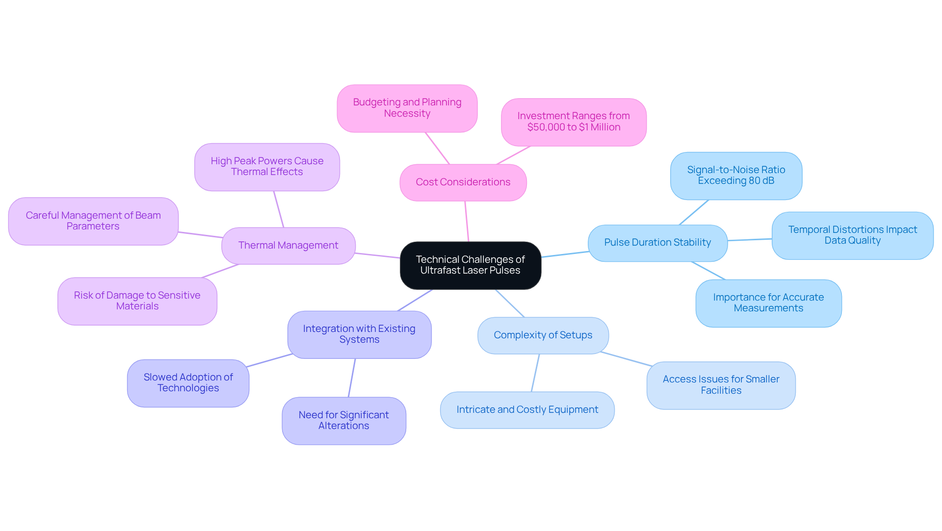 This mindmap starts with the main topic in the center and branches out to show various challenges. Each branch represents a specific challenge, and the sub-branches provide more details. This layout helps you see how each challenge relates to the overall topic. This mindmap starts with the main topic in the center and branches out to show various challenges. Each branch represents a specific challenge, and the sub-branches provide more details. This layout helps you see how each challenge relates to the overall topic.
