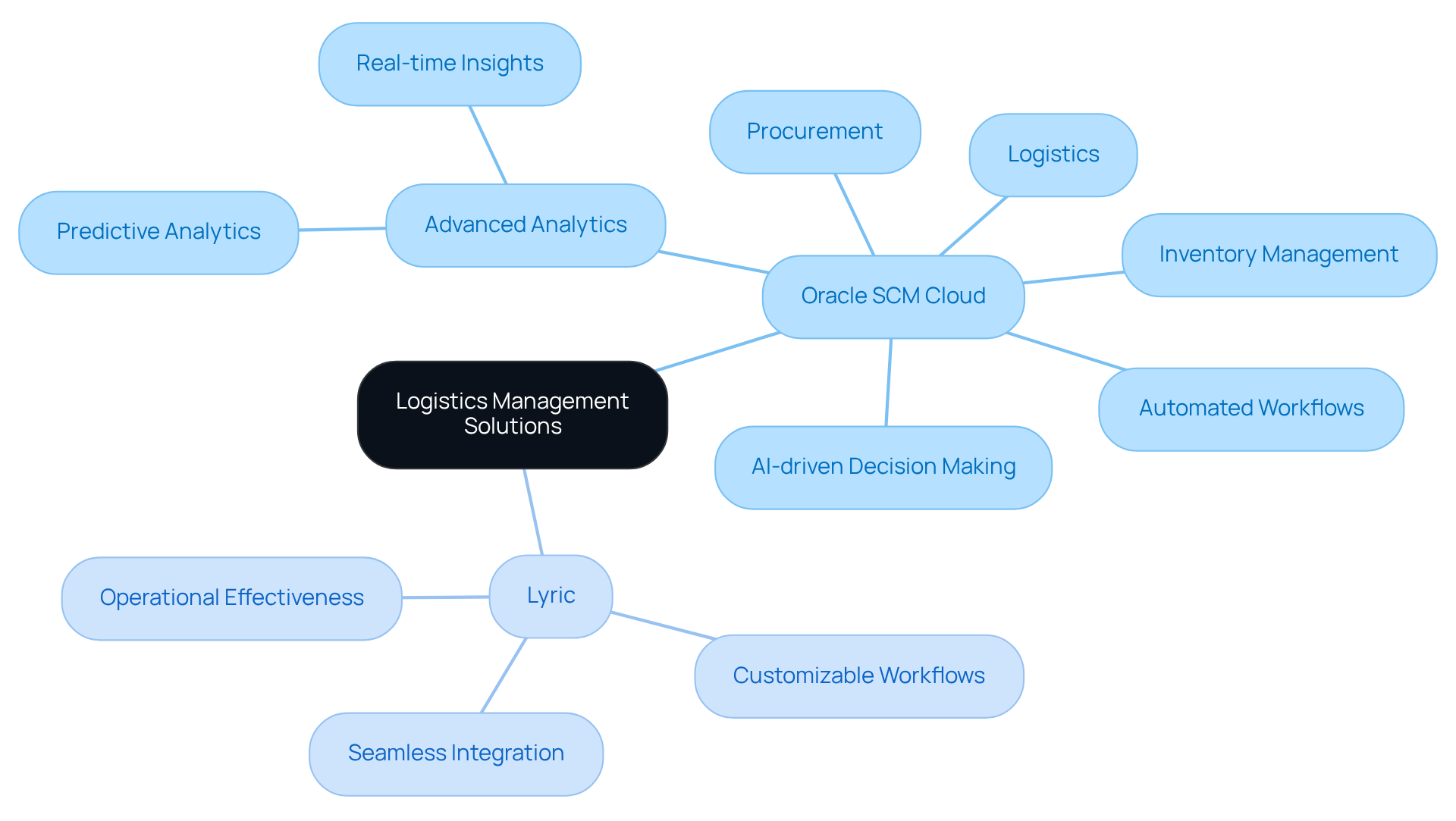 The central node represents the overall topic, while the branches show the two platforms. Each sub-branch highlights specific features, helping you see how each solution addresses logistics management.