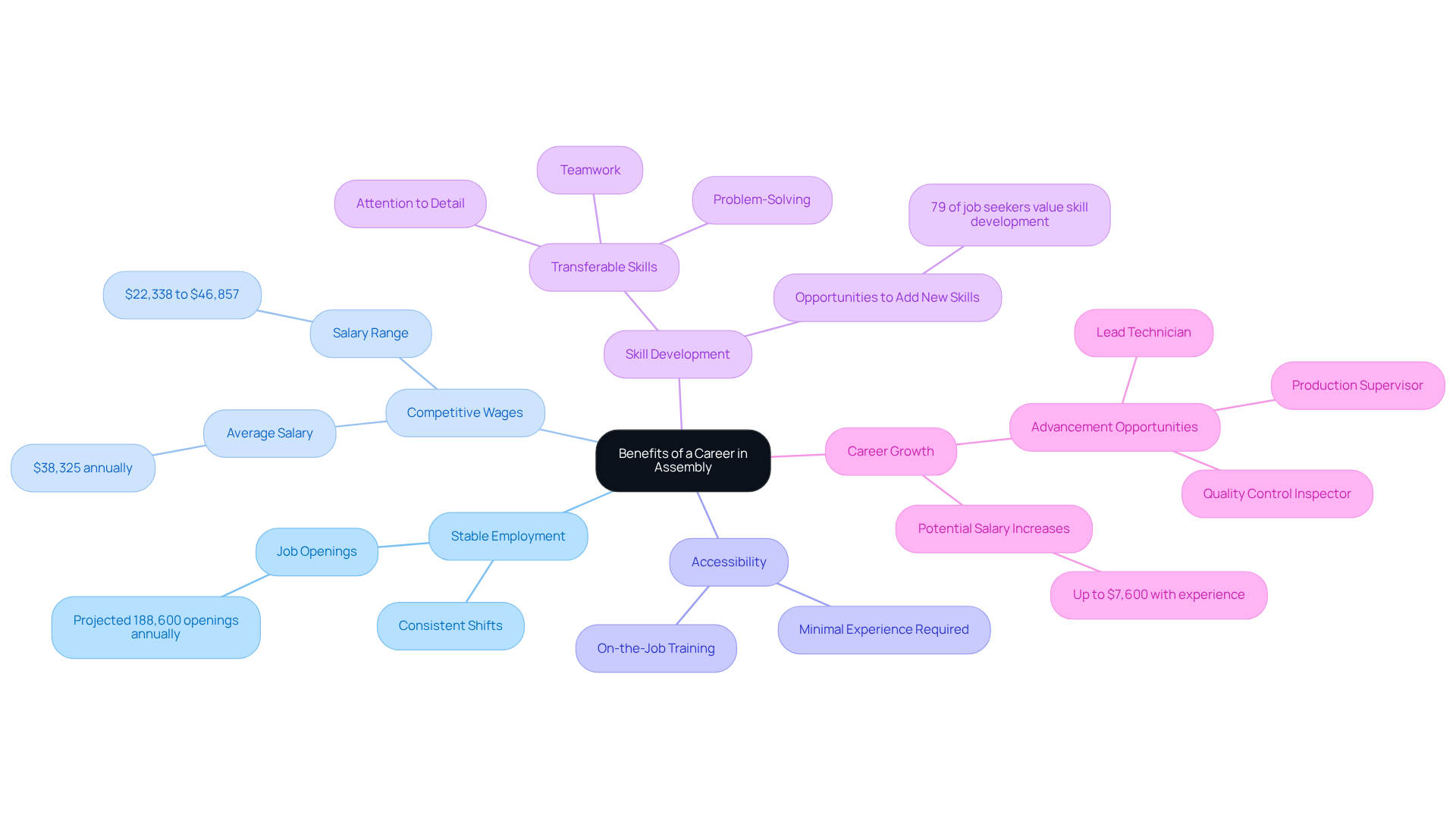 The central node represents the overall benefits of assembly jobs, while each branch highlights specific advantages. Follow the branches to explore how these benefits contribute to a rewarding career in manufacturing. The central node represents the overall benefits of assembly jobs, while each branch highlights specific advantages. Follow the branches to explore how these benefits contribute to a rewarding career in manufacturing.