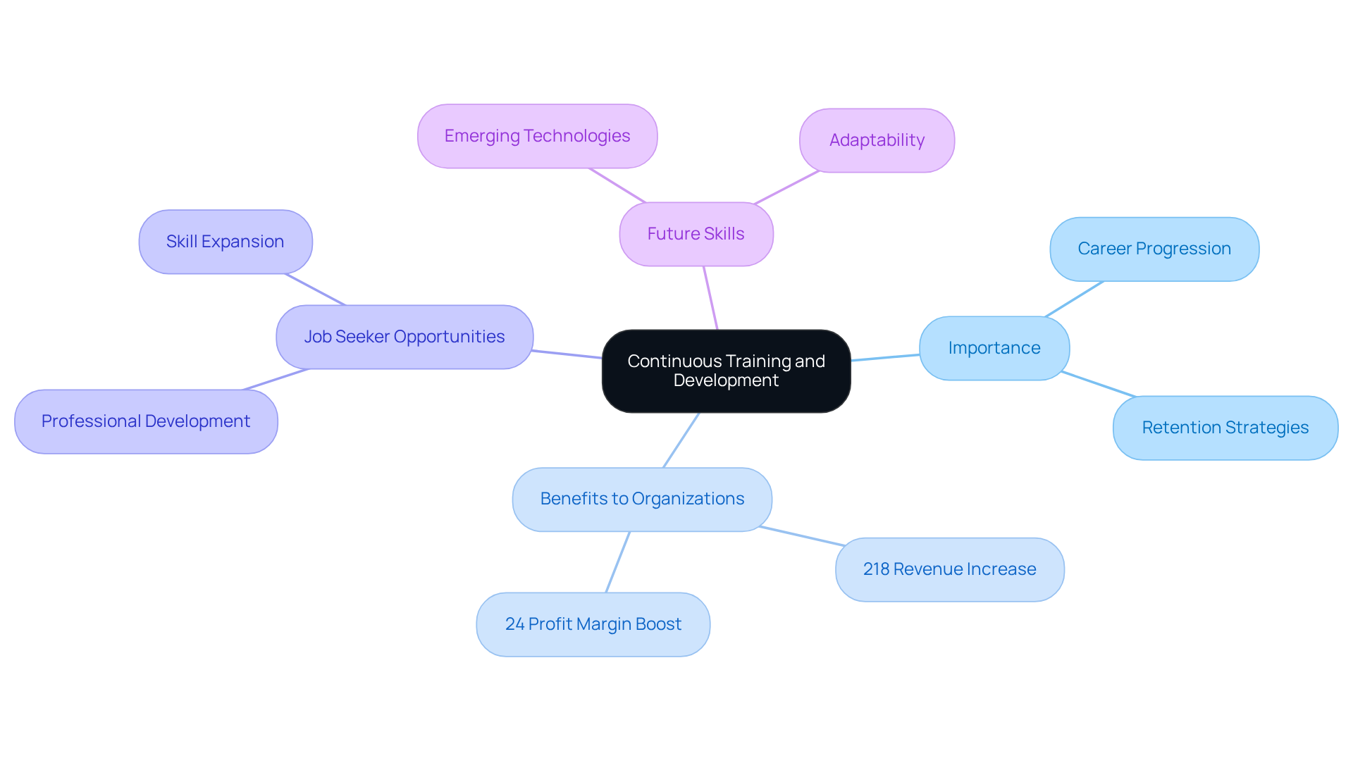 This mindmap illustrates the key aspects of continuous training and development. Start at the center with the main idea, then explore the branches to see how training impacts career growth, organizational success, and the skills needed for the future. This mindmap illustrates the key aspects of continuous training and development. Start at the center with the main idea, then explore the branches to see how training impacts career growth, organizational success, and the skills needed for the future.