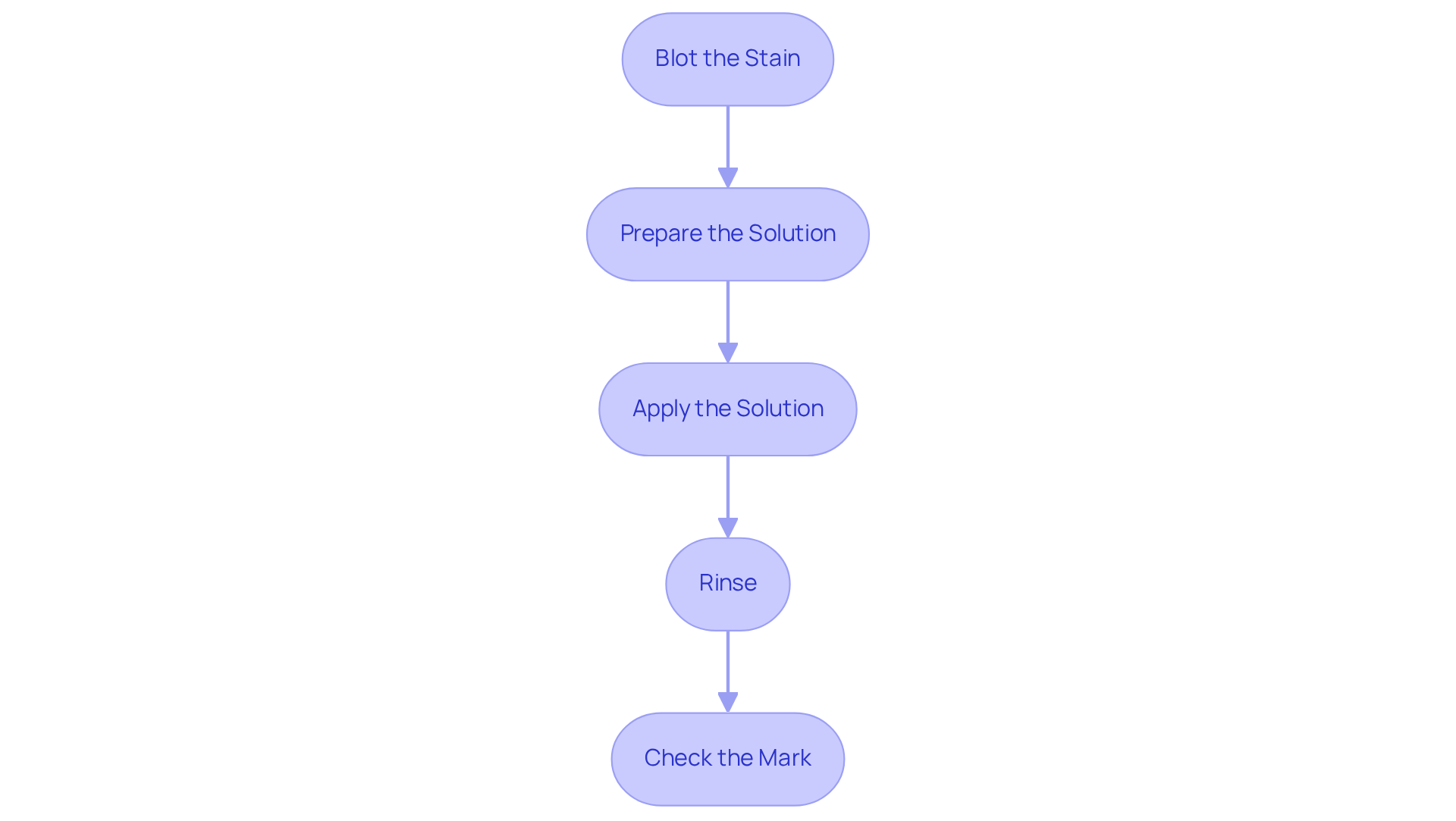 Each box represents a step in the stain removal process. Follow the arrows to see the order of actions you need to take to effectively remove the wine stain.