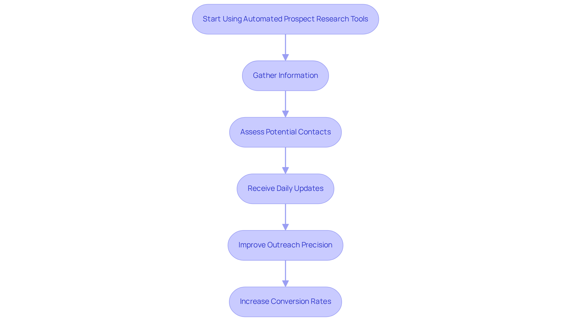 Follow the arrows to see how using automated tools can enhance your outreach efforts step by step - from gathering information to increasing your conversion rates. Follow the arrows to see how using automated tools can enhance your outreach efforts step by step - from gathering information to increasing your conversion rates.