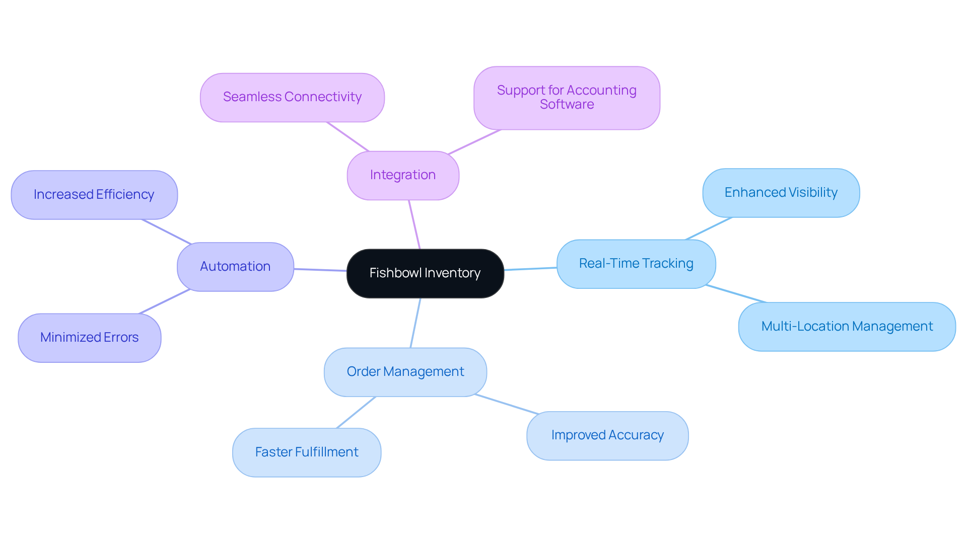 The central node represents Fishbowl Inventory, while the branches show its key features. Each sub-branch highlights specific advantages, making it easy to understand how Fishbowl enhances inventory management.