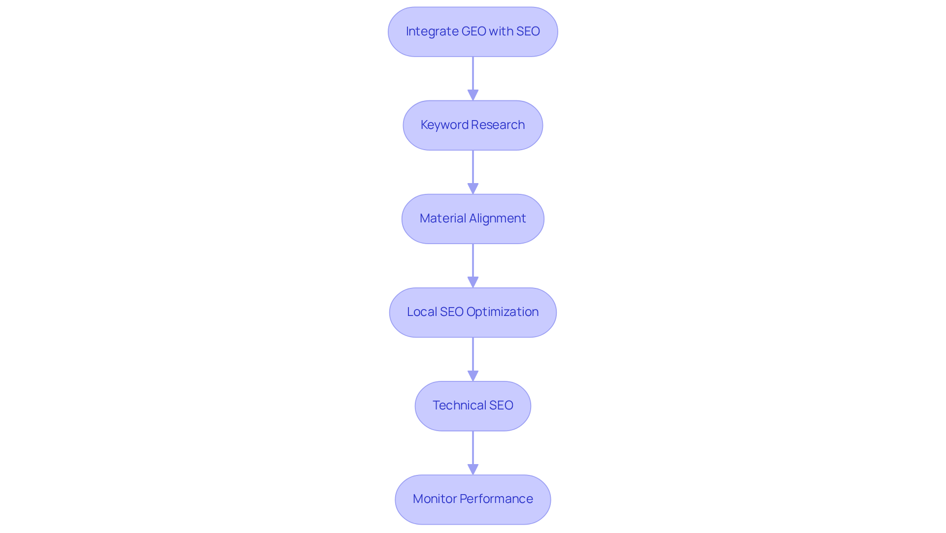 Each box represents a step in the integration process. Follow the arrows to see how each step builds on the previous one, leading to a stronger online presence and increased patient trust.