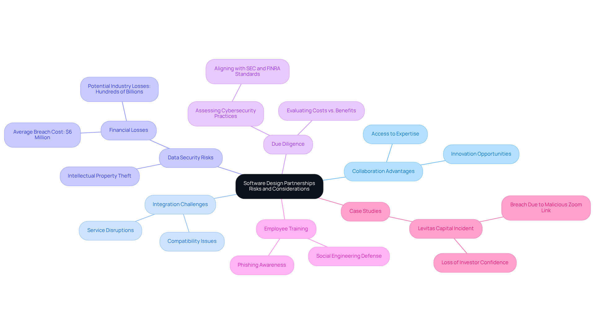The central node represents the main topic, while the branches show different aspects to consider when partnering with software design firms. Each sub-branch provides more detail on specific risks or recommendations, helping you see the bigger picture and the interconnectedness of these issues. The central node represents the main topic, while the branches show different aspects to consider when partnering with software design firms. Each sub-branch provides more detail on specific risks or recommendations, helping you see the bigger picture and the interconnectedness of these issues.