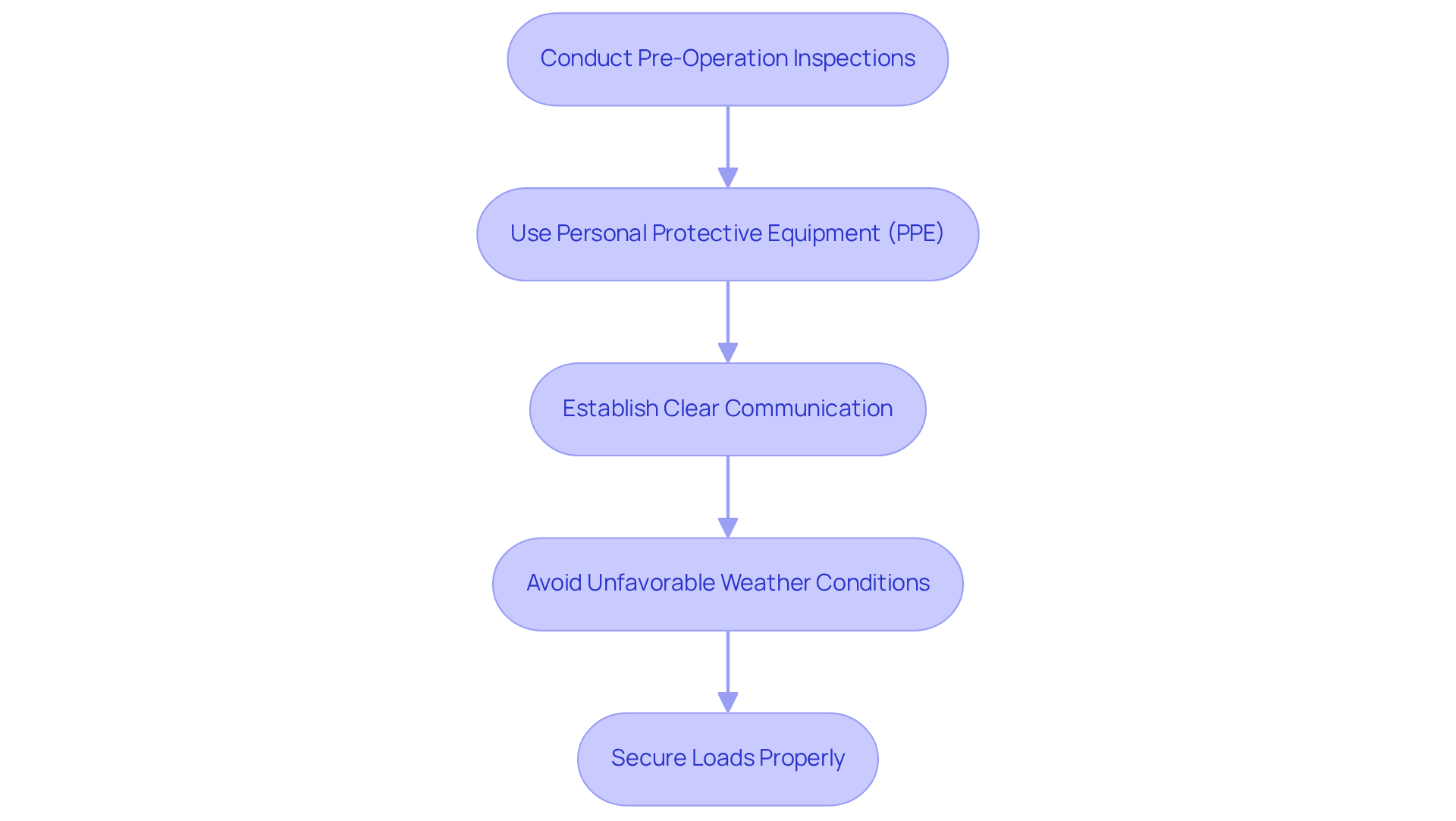 Each box represents a crucial step in ensuring safety when operating a boom lift forklift. Follow the arrows to see the order of operations, starting from inspections to securing loads.