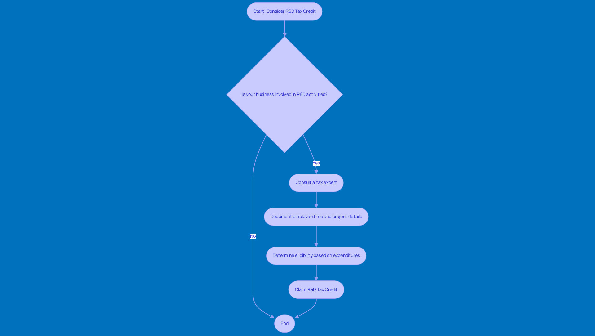 Follow the arrows to see what steps to take if you're interested in claiming R&D tax credits. Start with considering if your business qualifies, then consult with experts and keep track of your projects. Each step is important for maximizing your savings!