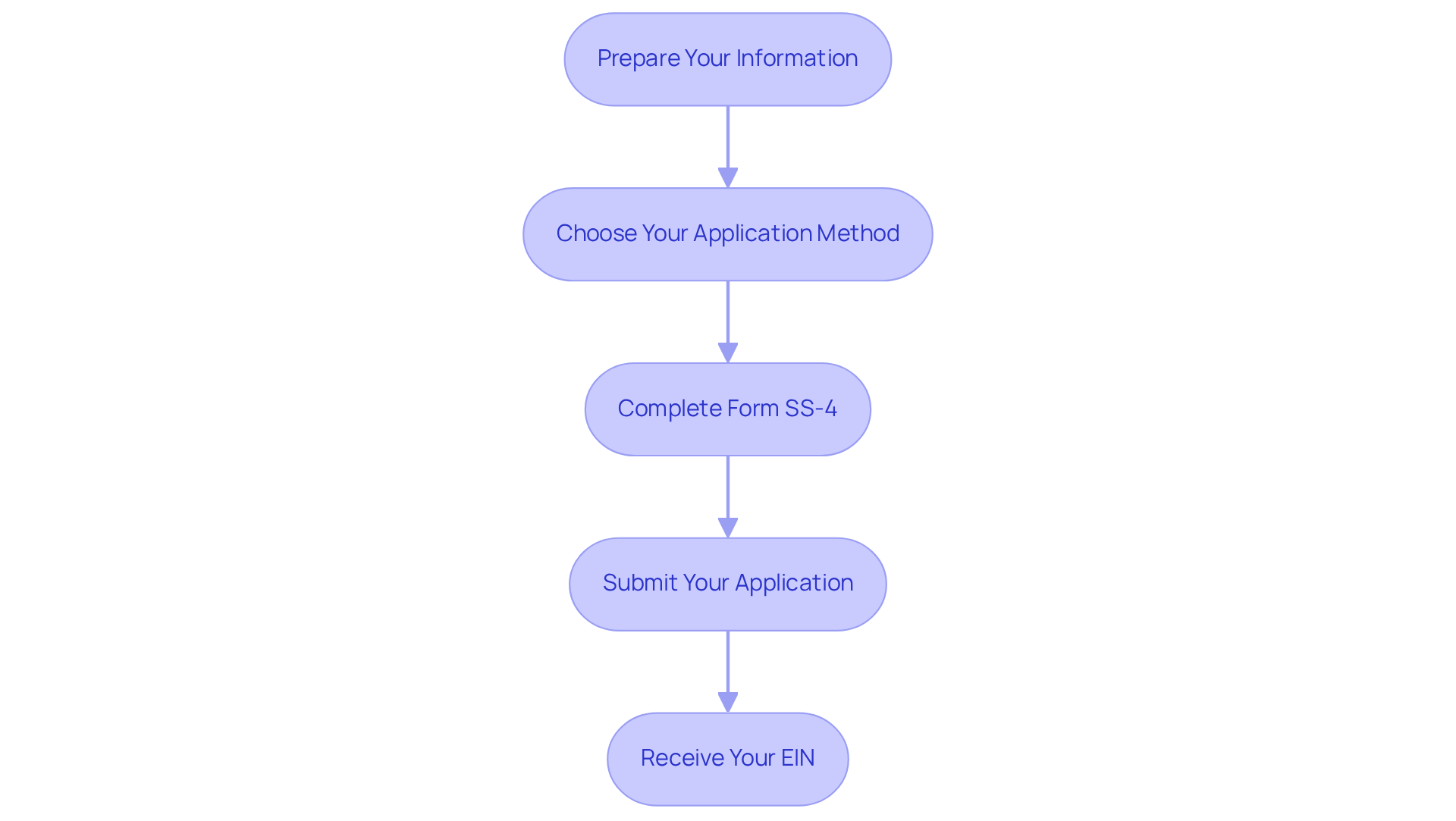 Each box represents a step in the EIN application process. Follow the arrows to see how to move from one step to the next, ensuring you complete each part before moving on. Each box represents a step in the EIN application process. Follow the arrows to see how to move from one step to the next, ensuring you complete each part before moving on.