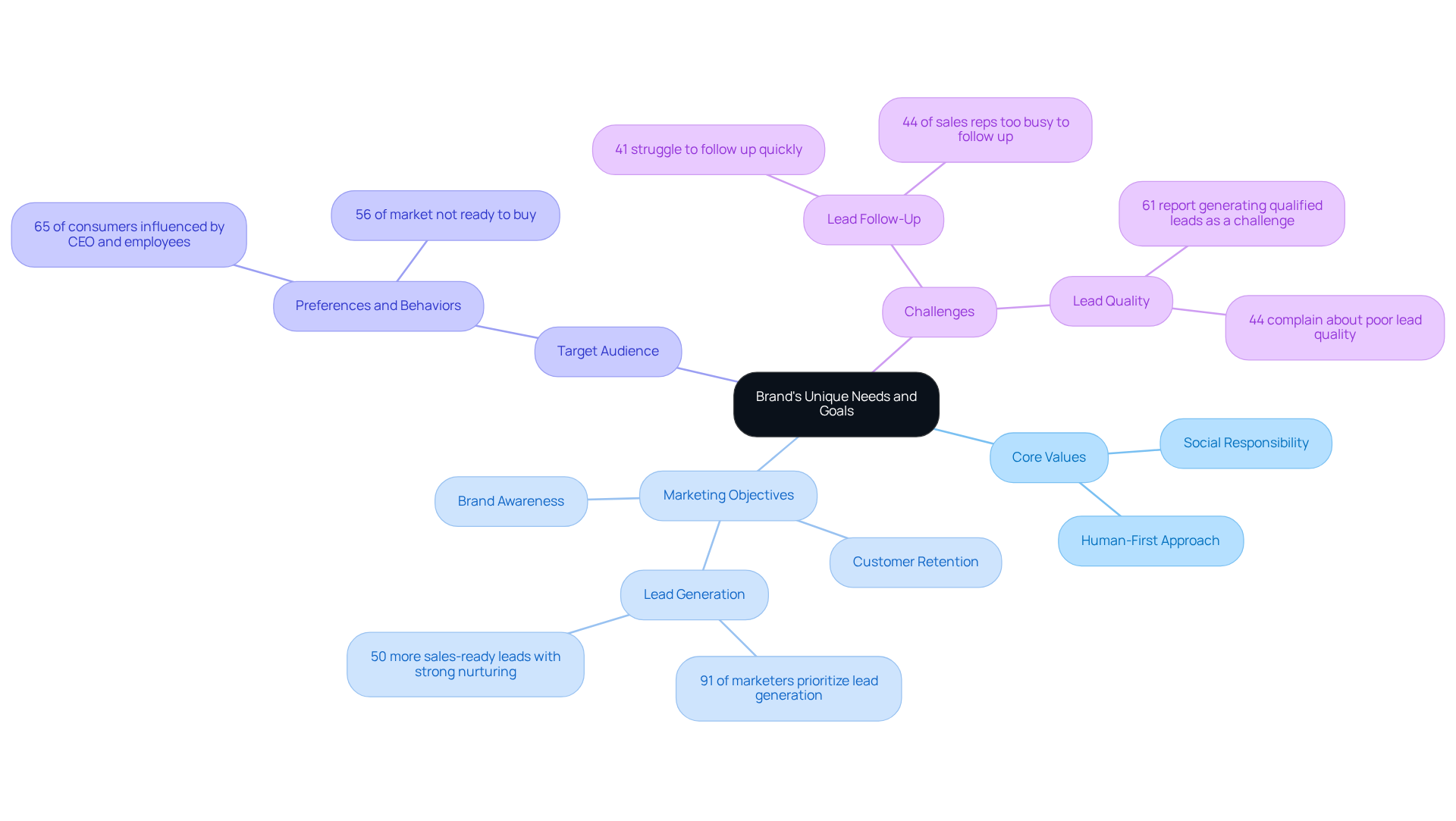 The center represents the overall goal of understanding your brand. Each branch shows a key area to explore, with further details branching out to guide your evaluation. The center represents the overall goal of understanding your brand. Each branch shows a key area to explore, with further details branching out to guide your evaluation.