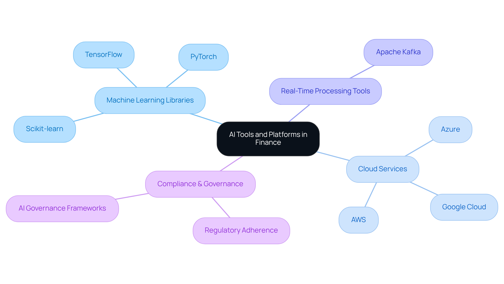 The central node represents the main topic of AI tools and platforms. Each branch shows a category of tools, with further details on specific tools or important considerations. This layout helps you see how different tools fit into the broader context of AI in finance. The central node represents the main topic of AI tools and platforms. Each branch shows a category of tools, with further details on specific tools or important considerations. This layout helps you see how different tools fit into the broader context of AI in finance.