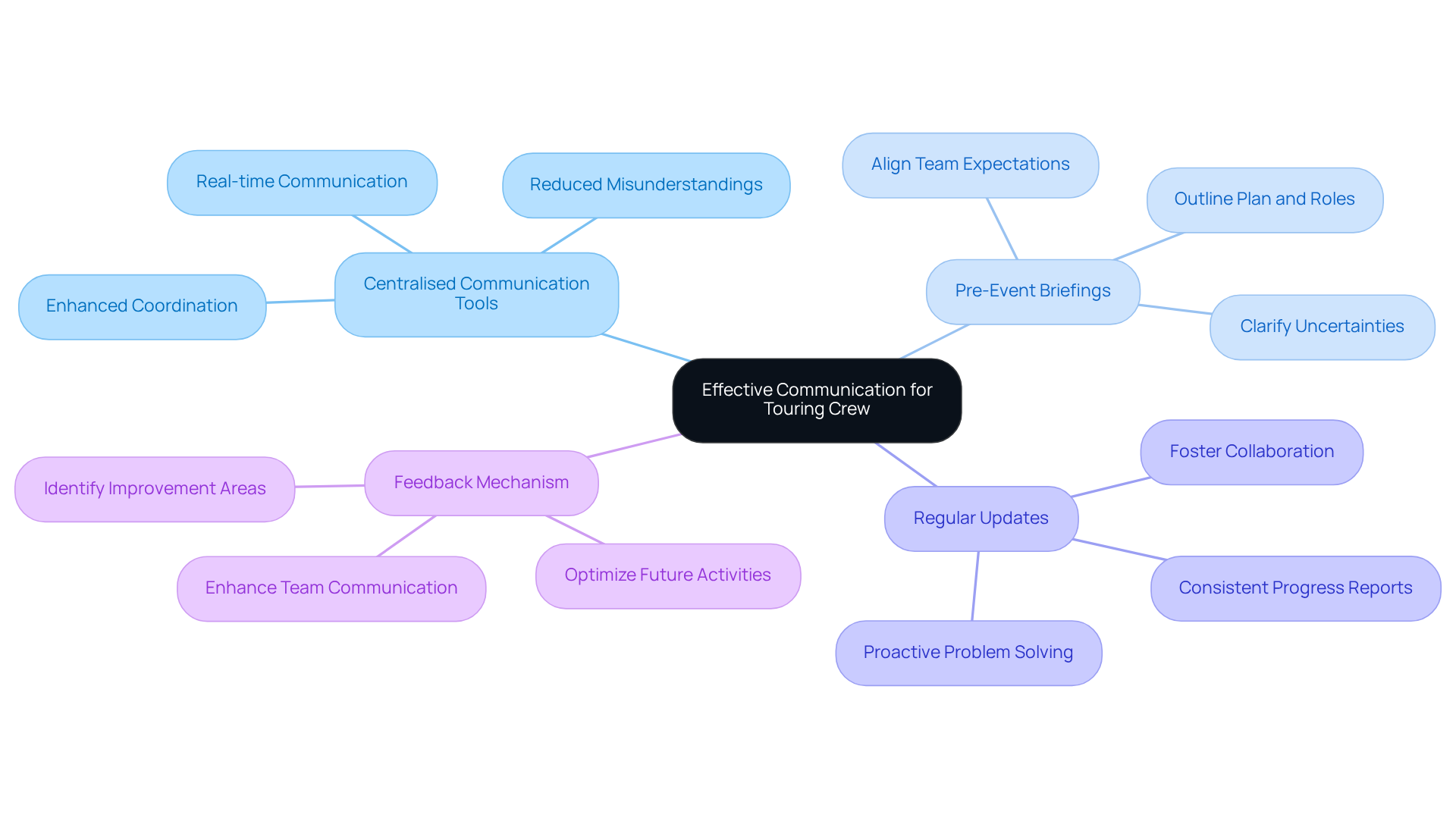 The center shows the main focus on communication, and each branch represents a specific practice to improve coordination. Follow the branches to see how each practice contributes to effective communication. The center shows the main focus on communication, and each branch represents a specific practice to improve coordination. Follow the branches to see how each practice contributes to effective communication.