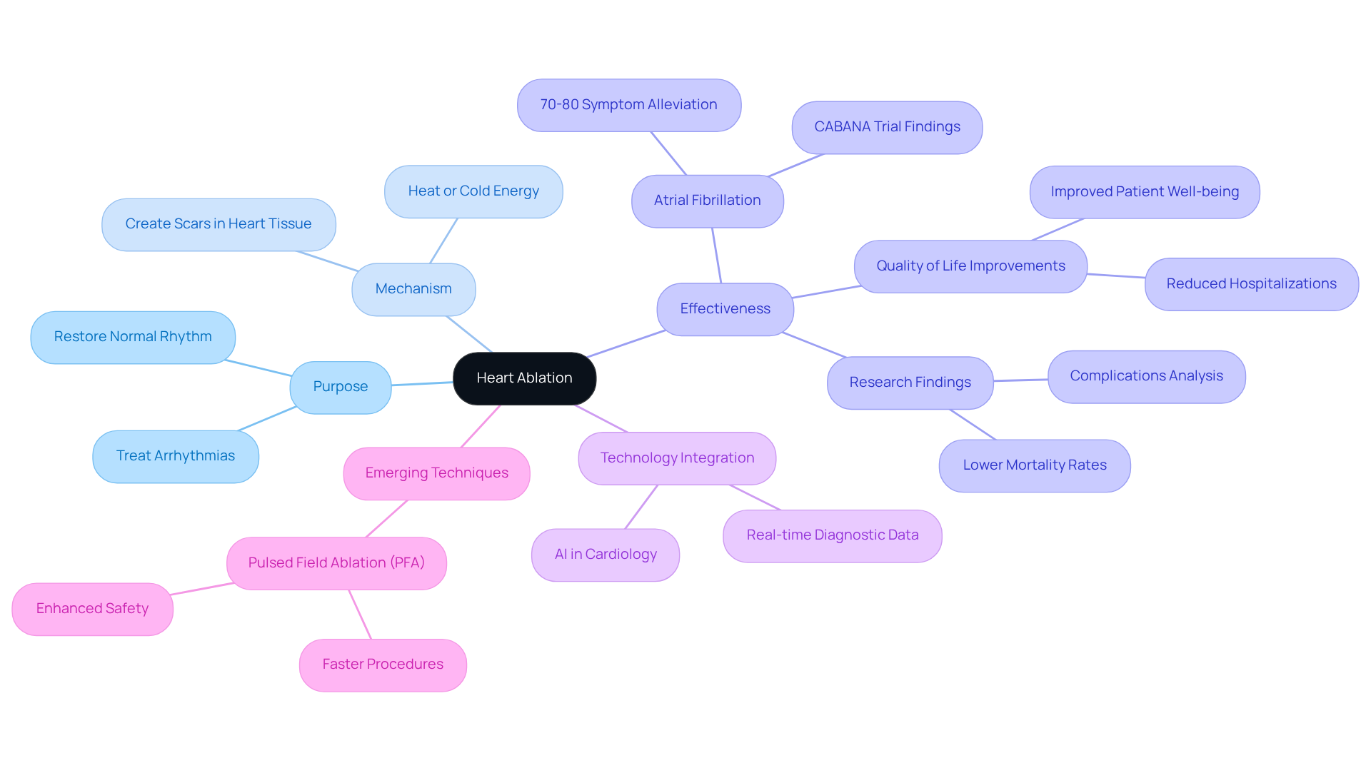 The central node represents heart ablation, while the branches show its various aspects. Each color-coded branch helps you understand how different elements relate to the main topic, making it easier to grasp the overall picture.