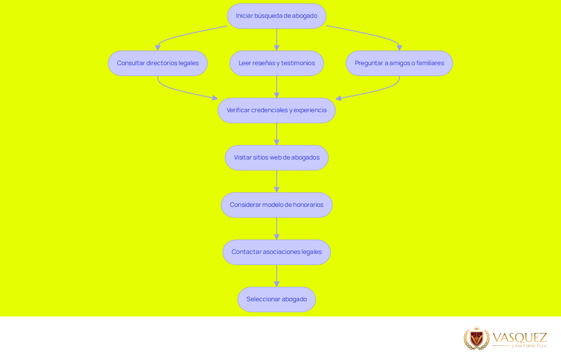 Cada cuadro representa un paso en el proceso de búsqueda de un abogado. Sigue las flechas para entender cómo avanzar desde la búsqueda inicial hasta la selección final. Cada cuadro representa un paso en el proceso de búsqueda de un abogado. Sigue las flechas para entender cómo avanzar desde la búsqueda inicial hasta la selección final.