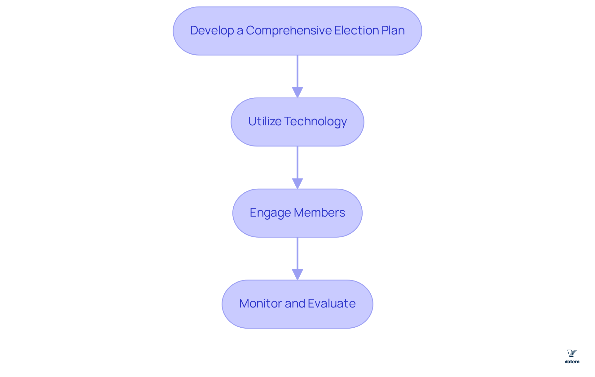 Each box details a key strategy for enhancing the election process. Follow the arrows to understand the sequence in which these strategies should be applied to ensure a successful election.