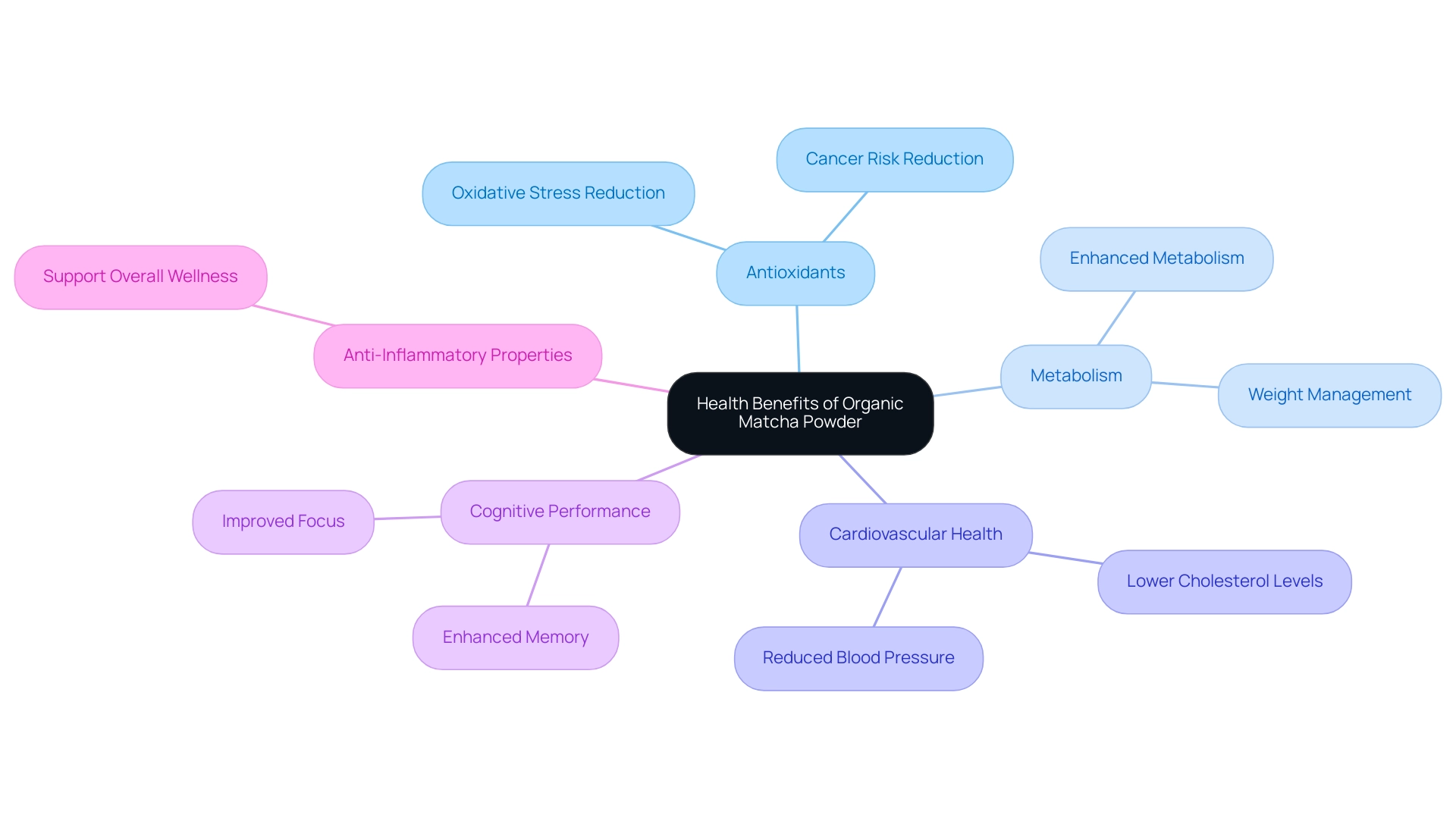 The central node represents the overall topic, with branches showing the main health benefits and subcategories related to organic matcha powder.