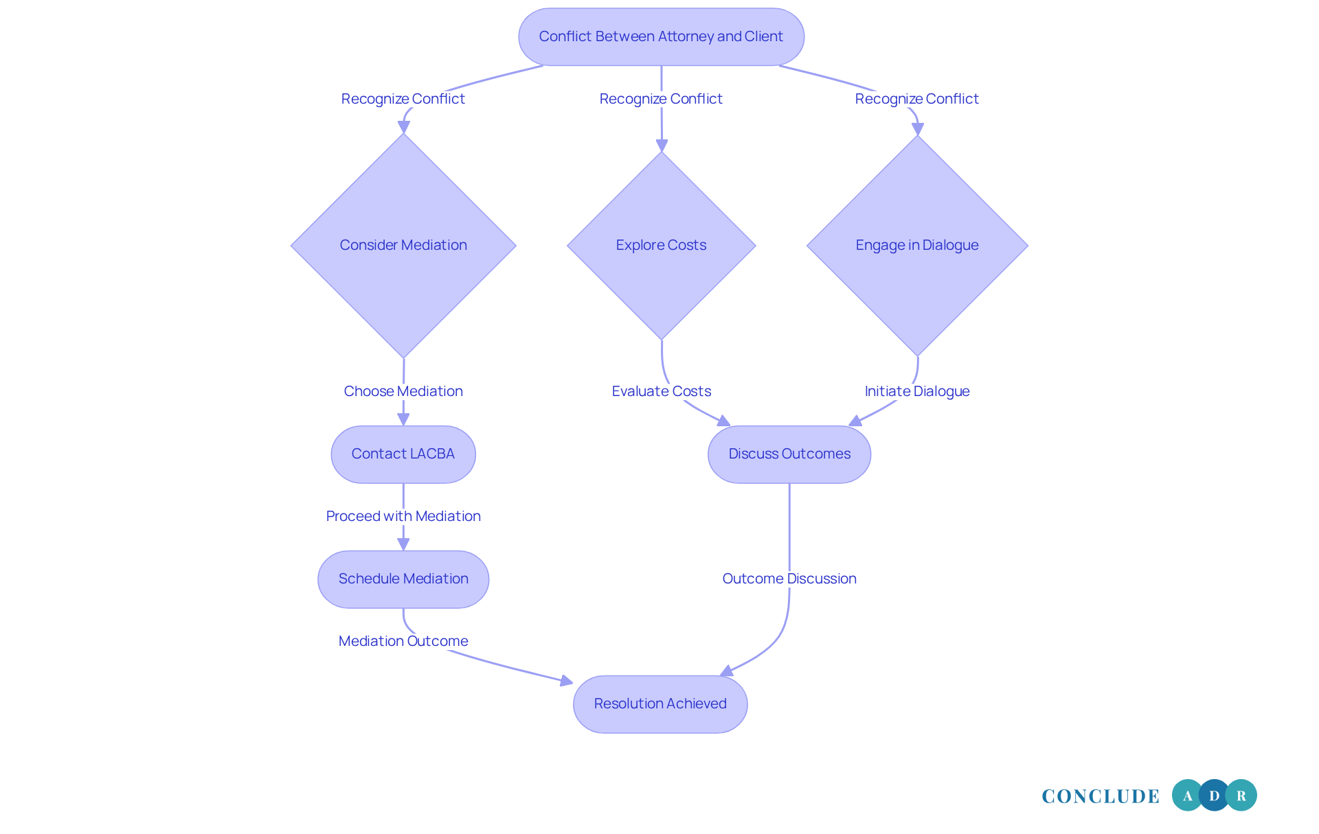 Follow the arrows to see how to navigate conflicts between attorneys and clients — starting from recognizing a conflict, considering mediation, and taking steps toward resolution. Follow the arrows to see how to navigate conflicts between attorneys and clients — starting from recognizing a conflict, considering mediation, and taking steps toward resolution.