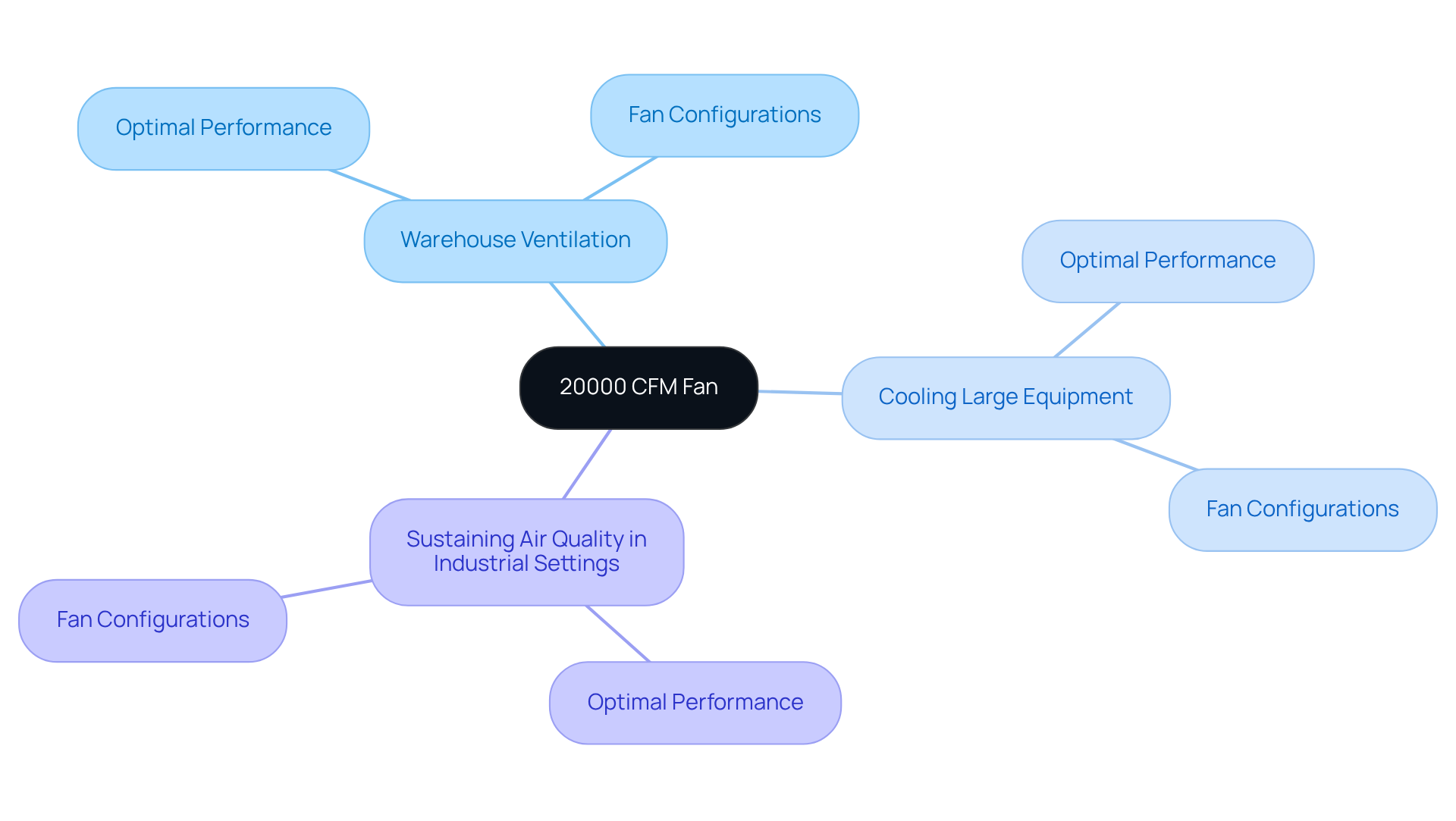 Start with the main idea in the center, then explore each application and its specific requirements. Each branch represents a different way the fan can be used, showing its versatility across multiple sectors.