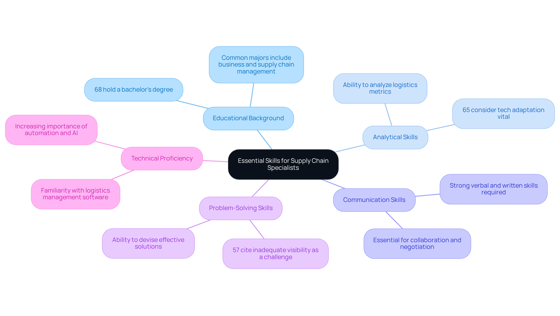 The center represents the core topic of essential skills. Each branch shows a different skill category, with details or stats that highlight its importance in the supply chain field. The more vibrant the branch, the more critical that skill is to the job. The center represents the core topic of essential skills. Each branch shows a different skill category, with details or stats that highlight its importance in the supply chain field. The more vibrant the branch, the more critical that skill is to the job.