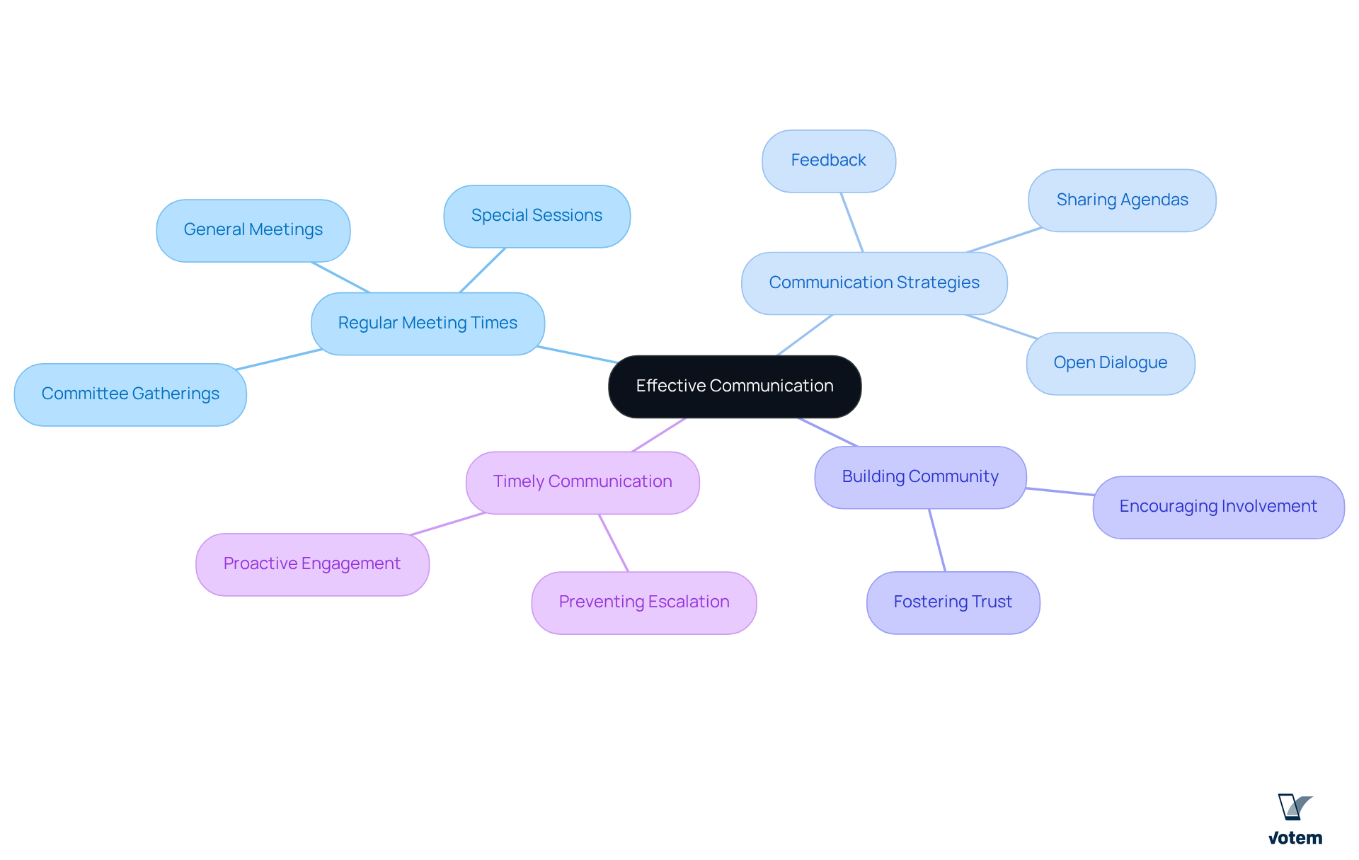 The center represents the core idea of effective communication, with branches showing different aspects such as meeting schedules and strategies that support engagement and community building.