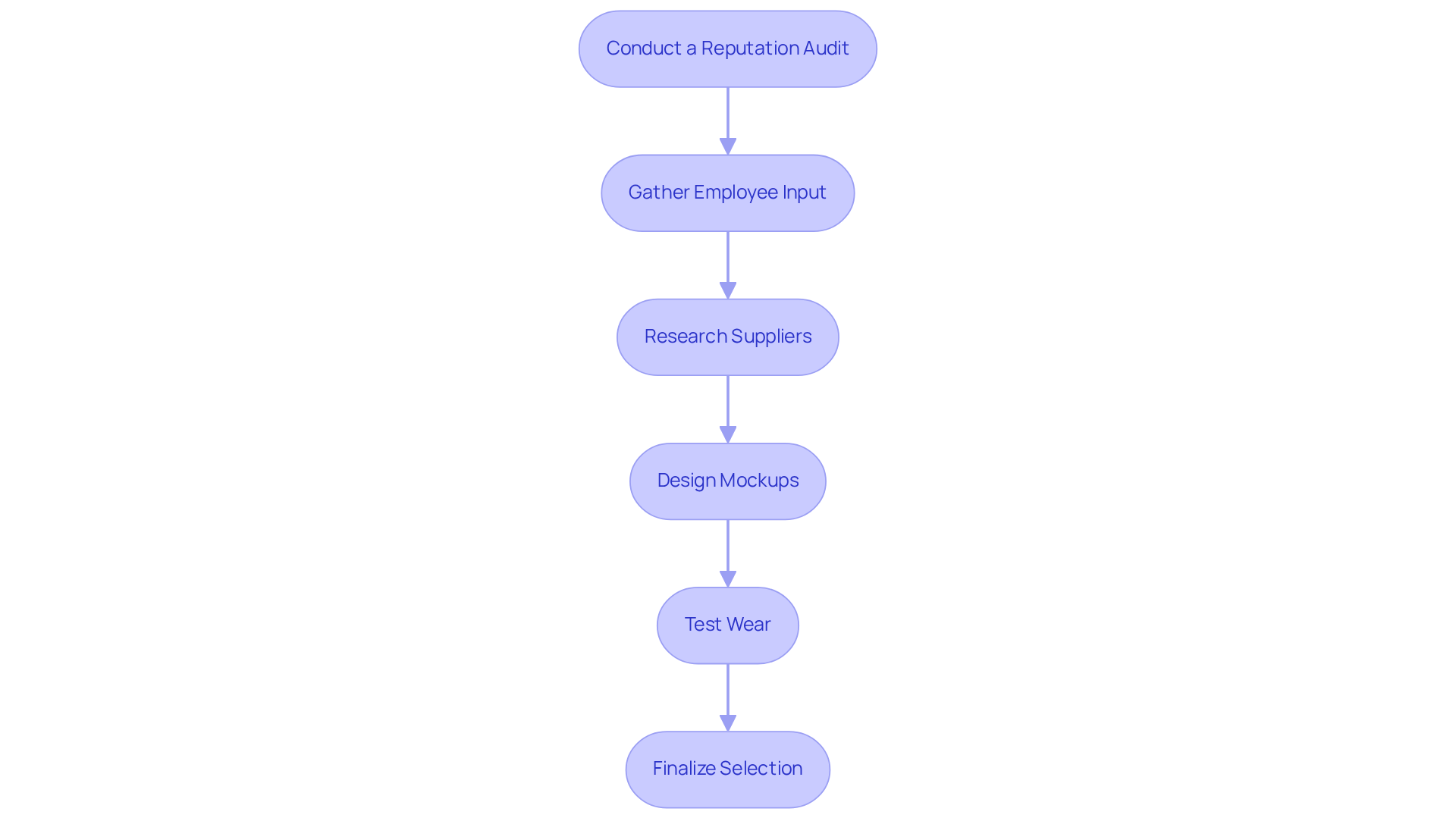 Each box represents a step in the process of selecting clothing that aligns with your brand. Follow the arrows to see how each step leads to the next, ensuring a thorough evaluation and selection. Each box represents a step in the process of selecting clothing that aligns with your brand. Follow the arrows to see how each step leads to the next, ensuring a thorough evaluation and selection.