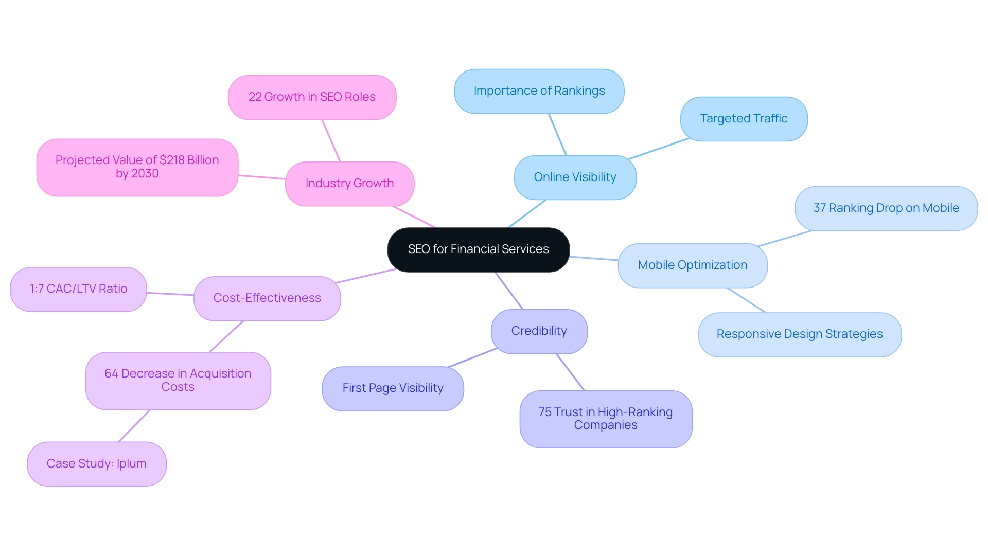 The central node represents SEO's importance, with branches indicating major benefits and strategies. Colors differentiate each key area for better visualization.