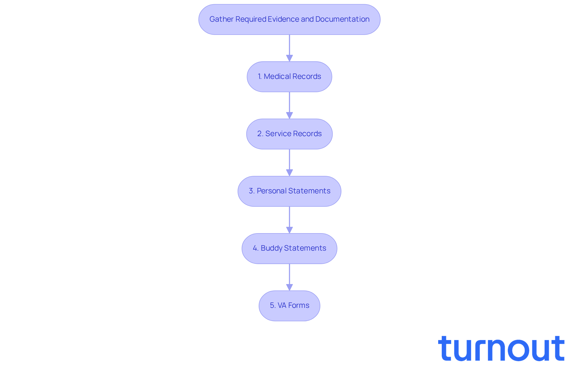Each box represents a step in the process of collecting evidence for your VA disability claim. Follow the arrows to see what you need to do next, starting from gathering medical records to completing VA forms. Each box represents a step in the process of collecting evidence for your VA disability claim. Follow the arrows to see what you need to do next, starting from gathering medical records to completing VA forms.