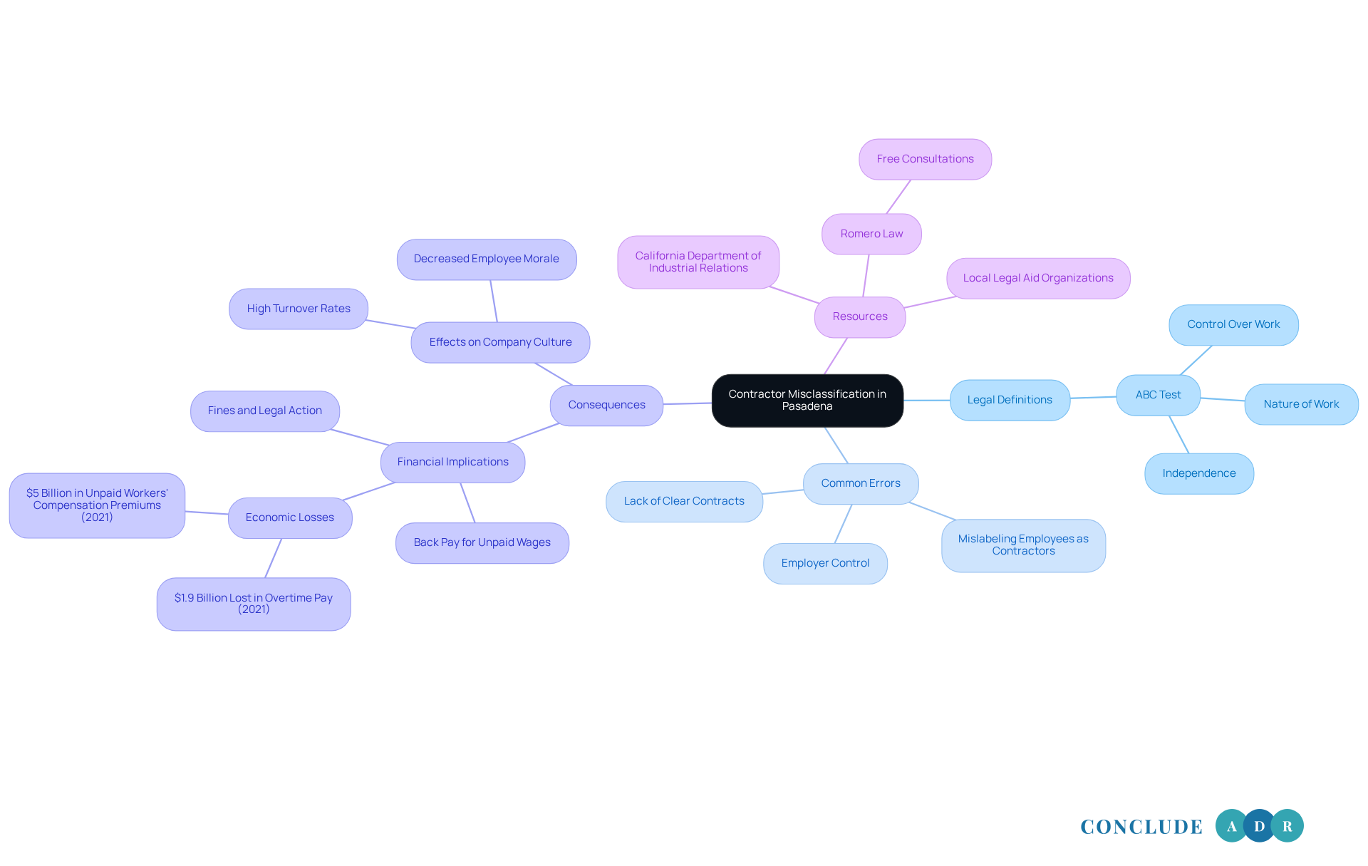 The central node represents the main topic, while the branches show different aspects of contractor misclassification. Each color-coded branch helps you navigate through legal definitions, common errors, consequences, and resources for more information.