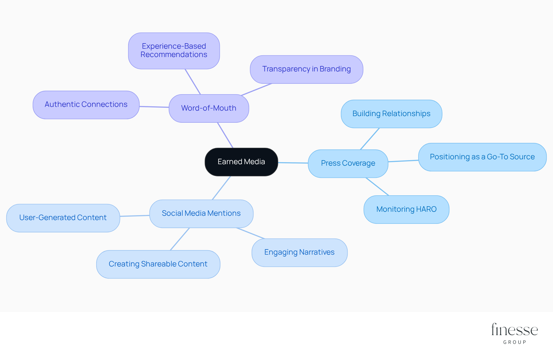 The central node represents earned media, while the branches illustrate various strategies and channels that brands can use to enhance their visibility and credibility.