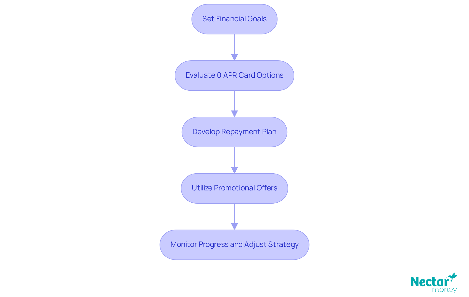 Each box represents a crucial step in the process of managing credit choices aligned with financial goals. Follow the arrows to see how each step leads to the next for effective debt management.