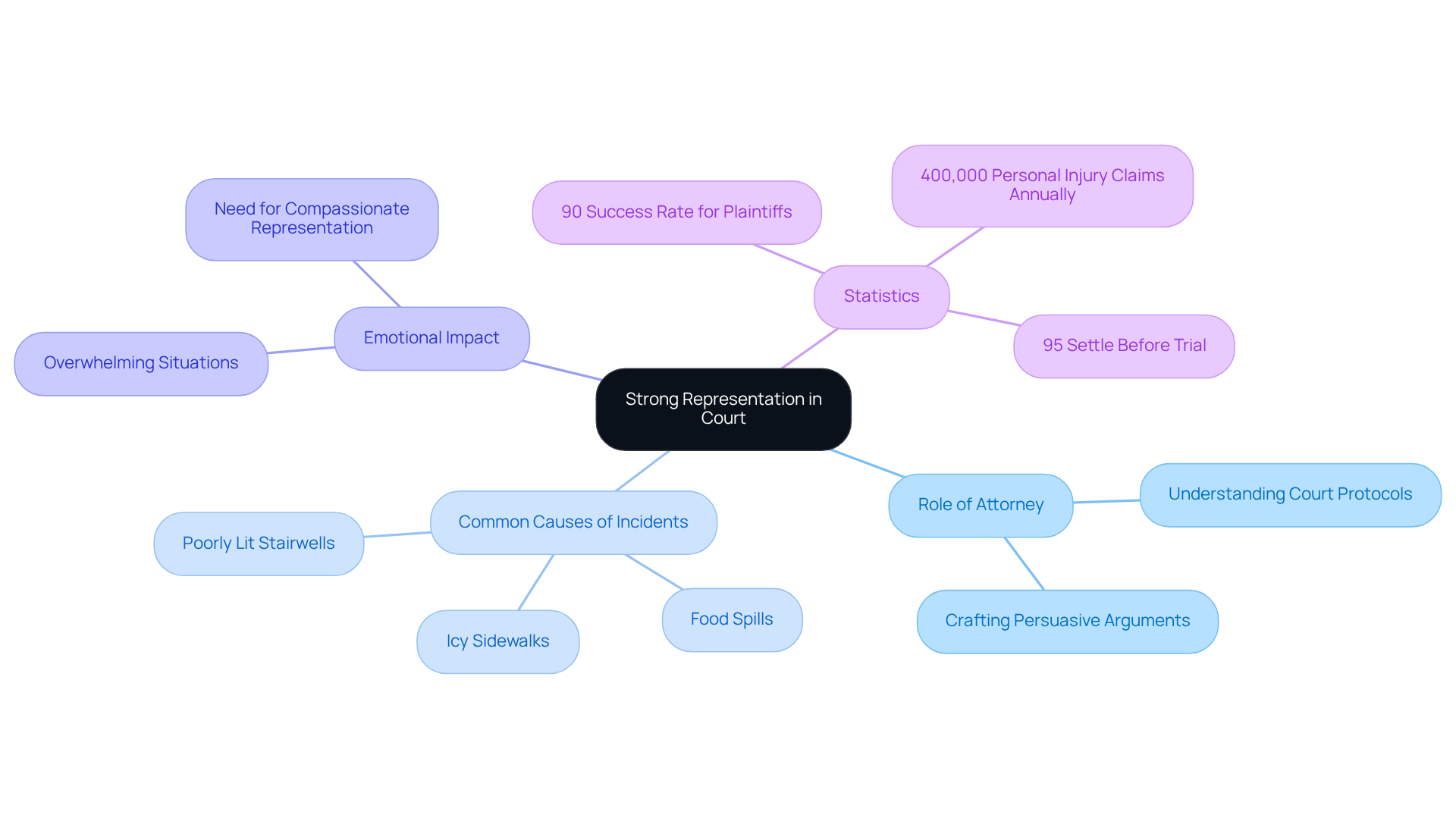 The central node represents the main theme, while branches show related topics. Each color-coded branch helps you understand how different aspects contribute to the overall importance of having a skilled attorney. The central node represents the main theme, while branches show related topics. Each color-coded branch helps you understand how different aspects contribute to the overall importance of having a skilled attorney.