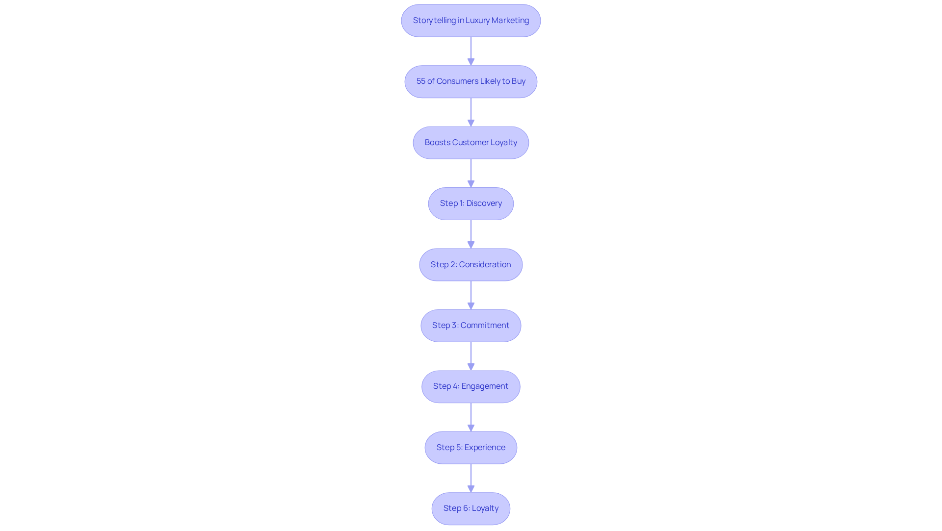 This flowchart shows how storytelling influences luxury consumers. Start with the importance of storytelling, see how it affects buying behavior, and follow the steps in the Brand Storytelling Process to understand how brands create meaningful connections. This flowchart shows how storytelling influences luxury consumers. Start with the importance of storytelling, see how it affects buying behavior, and follow the steps in the Brand Storytelling Process to understand how brands create meaningful connections.