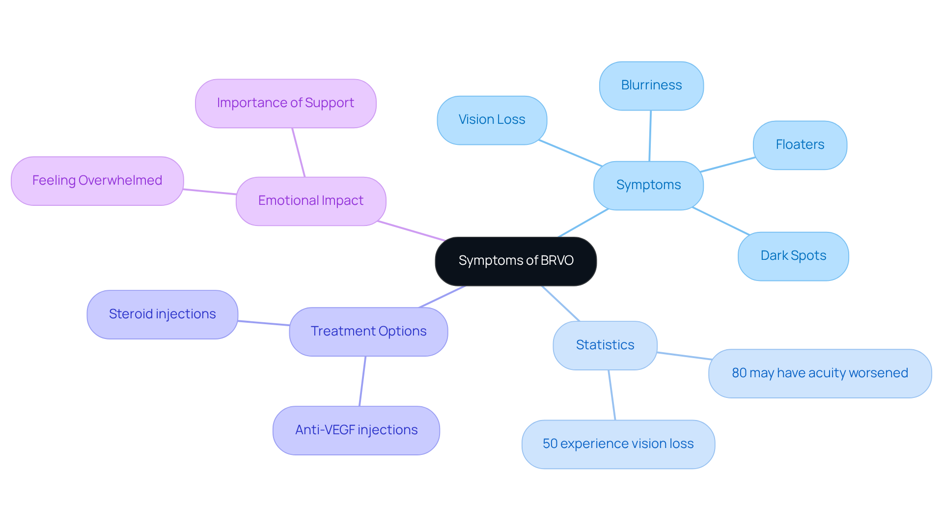 The central node represents the main topic of BRVO symptoms. Each branch shows different aspects: symptoms you might notice, important statistics about vision loss, treatment options available, and the emotional journey of those affected. Follow the branches to explore each area in detail.