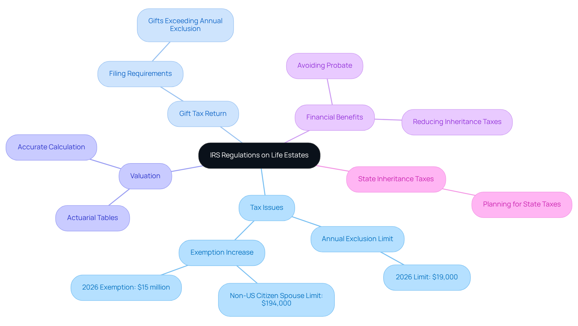 This mindmap helps you visualize the key aspects of IRS regulations on life estates. Start at the center with the main topic, then follow the branches to explore tax implications, valuation methods, and financial benefits. Each branch represents a different area of concern, making it easier to understand how they connect.