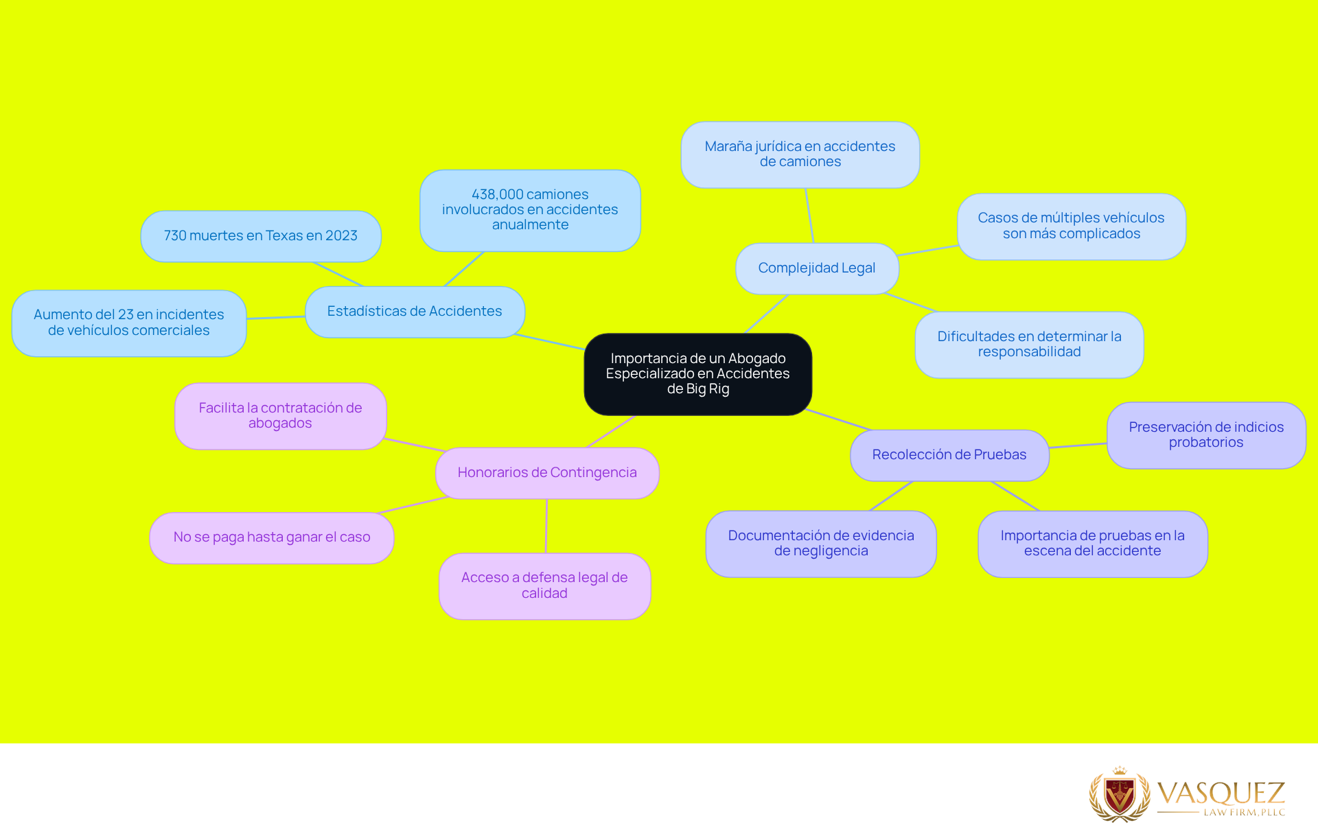 El nodo central representa el tema principal, y las ramas muestran diferentes aspectos que apoyan la necesidad de un abogado especializado. Las sub-ramas añaden detalles específicos sobre cada aspecto, ayudando a entender mejor la complejidad del tema.