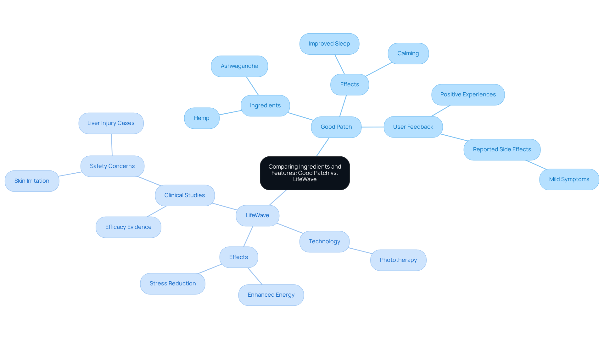 The central node represents the overall comparison, while the branches show the specific features and benefits of each product. Follow the branches to see how Good Patch focuses on natural ingredients and calming effects, while LifeWave emphasizes technology and energy enhancement. The central node represents the overall comparison, while the branches show the specific features and benefits of each product. Follow the branches to see how Good Patch focuses on natural ingredients and calming effects, while LifeWave emphasizes technology and energy enhancement.