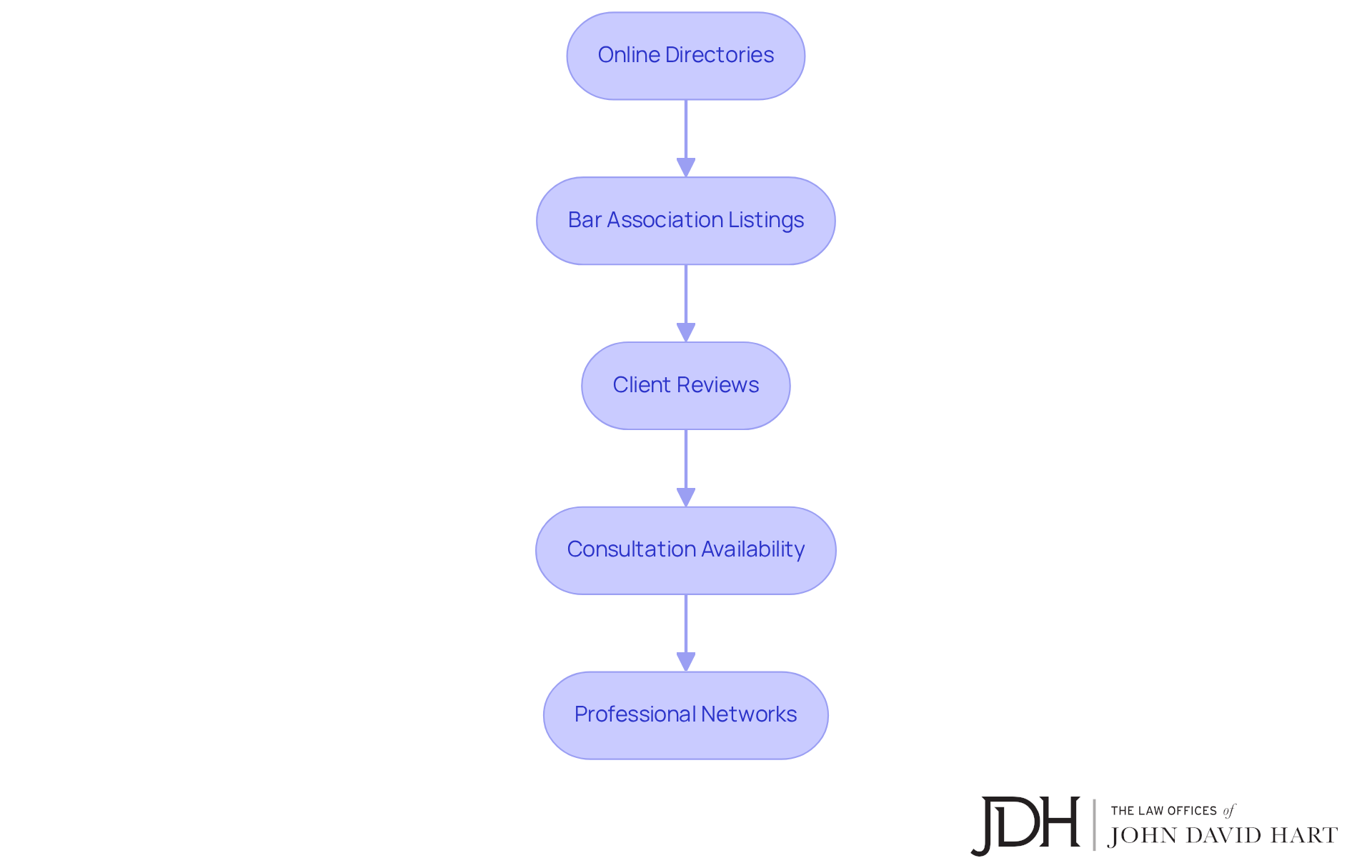 Each box represents a step you should take in your search for an attorney. Follow the arrows to see the order of actions, starting from online directories to seeking professional recommendations.